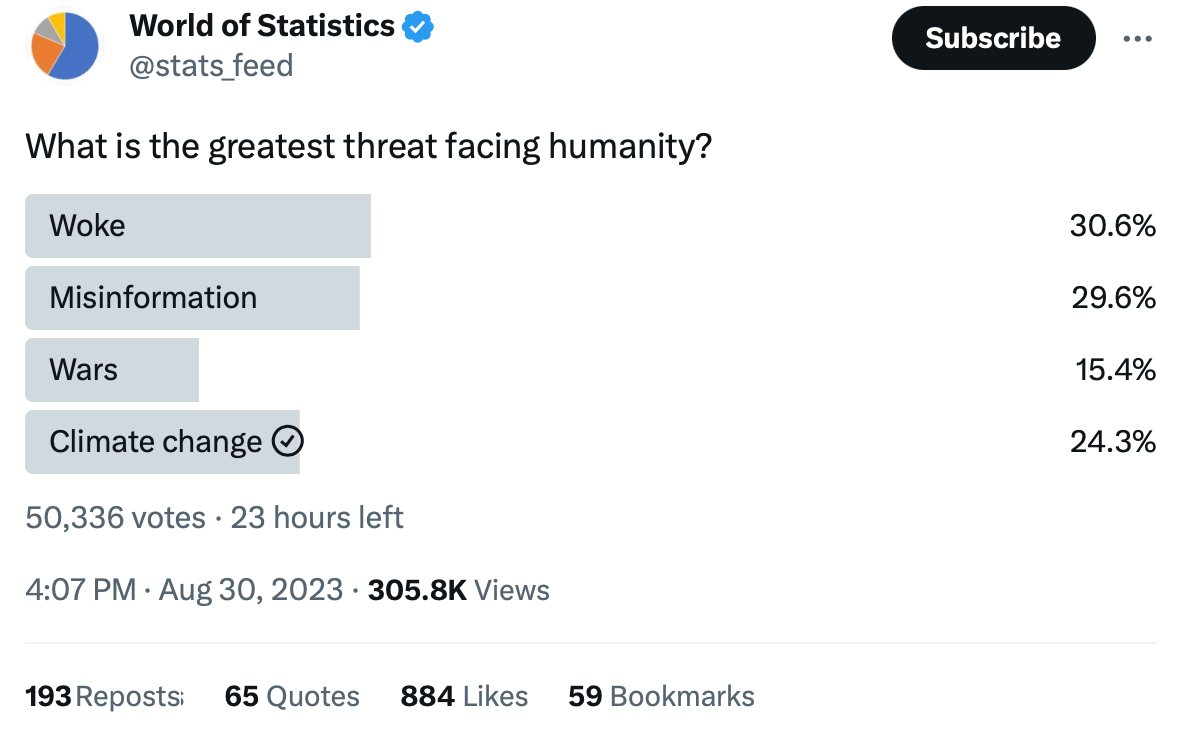 Absurd poll by "World of Statistics" on Twitter - why the heck is woke ...