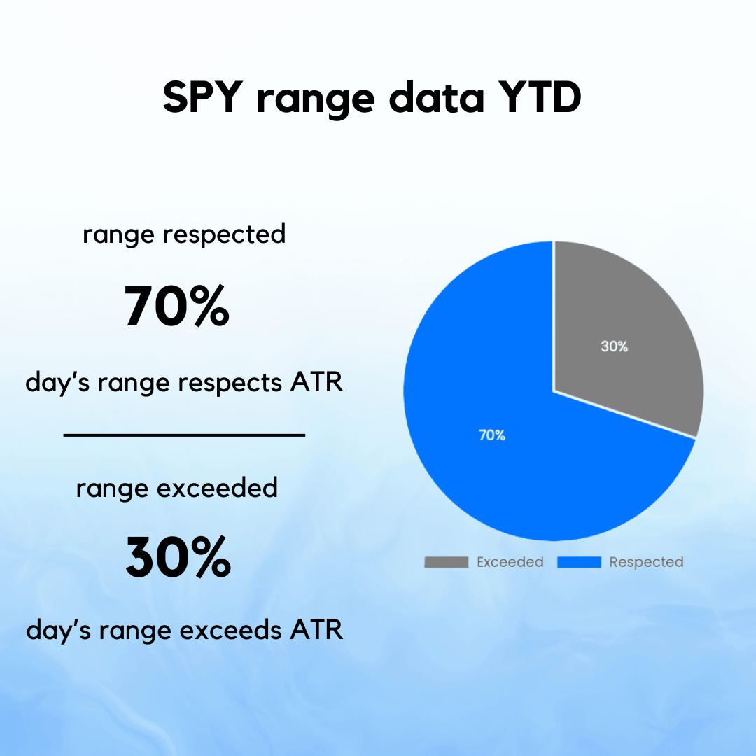 SPY range data YTD - 70% of the time, the day's range respects ATR and 30% of the time, the day ...