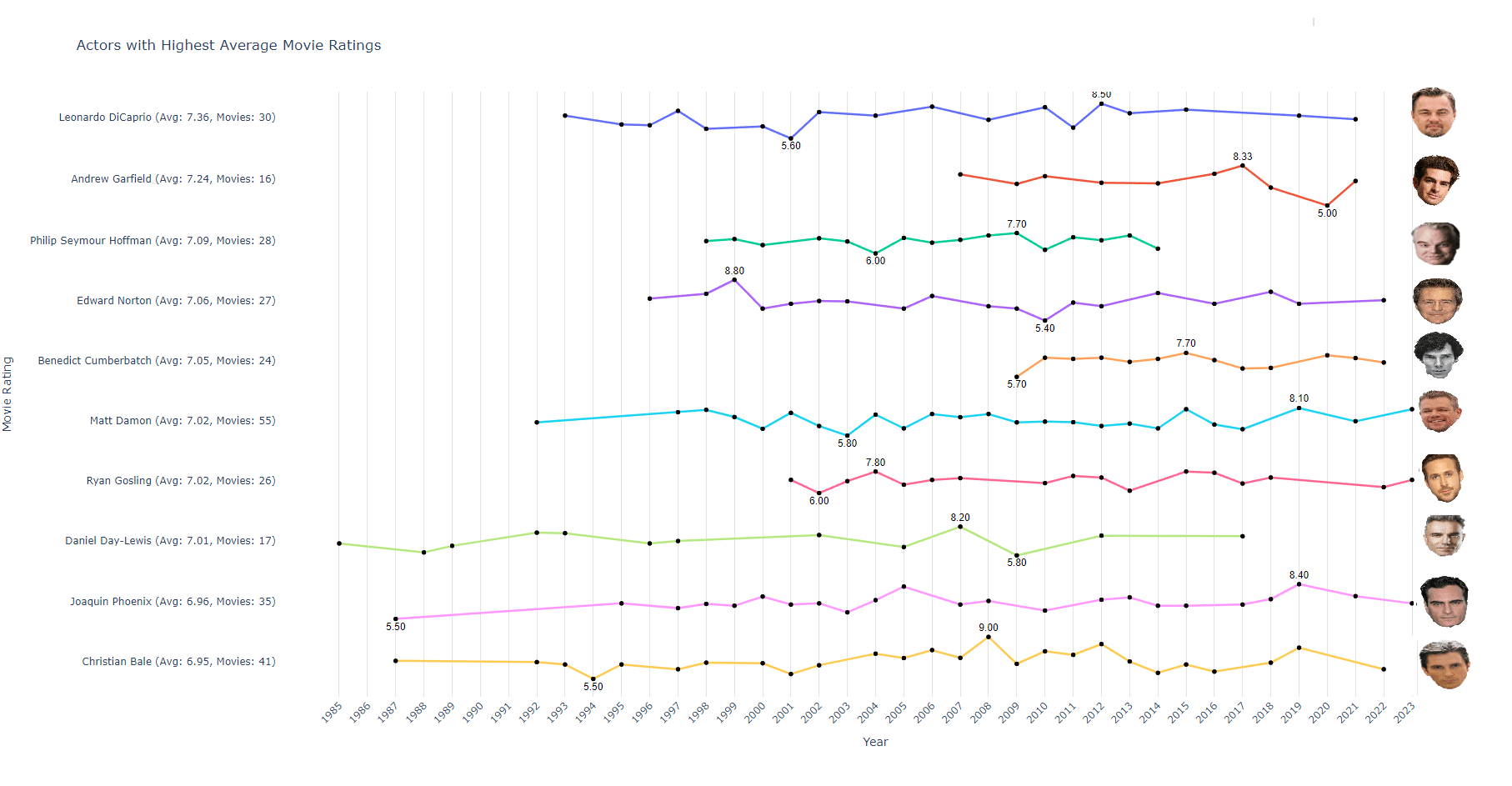 [OC] Ever wondered which actors have the highest average IMDB ratings ...
