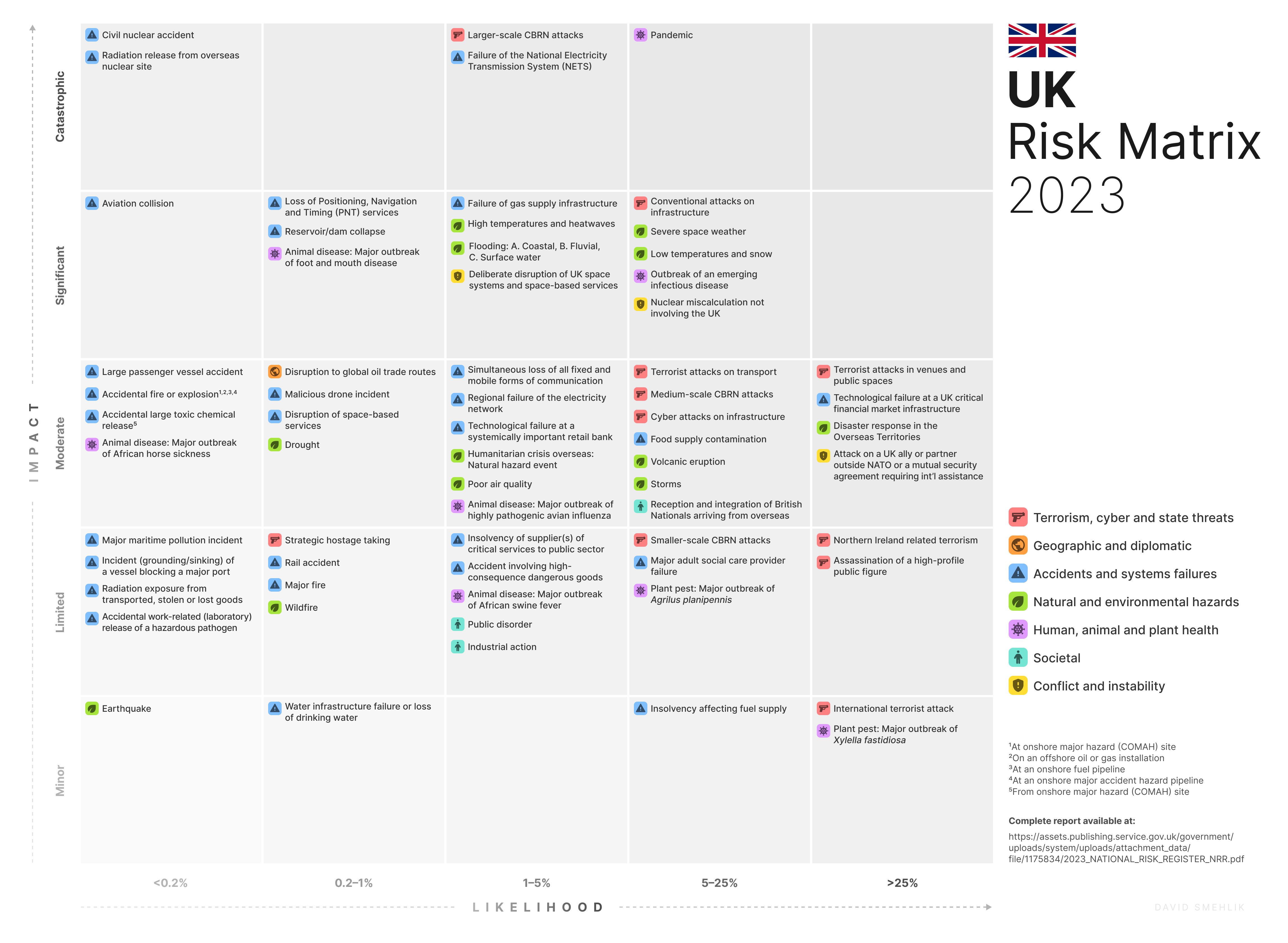 UK Risk Matrix 2023 [OC] - USLUCK