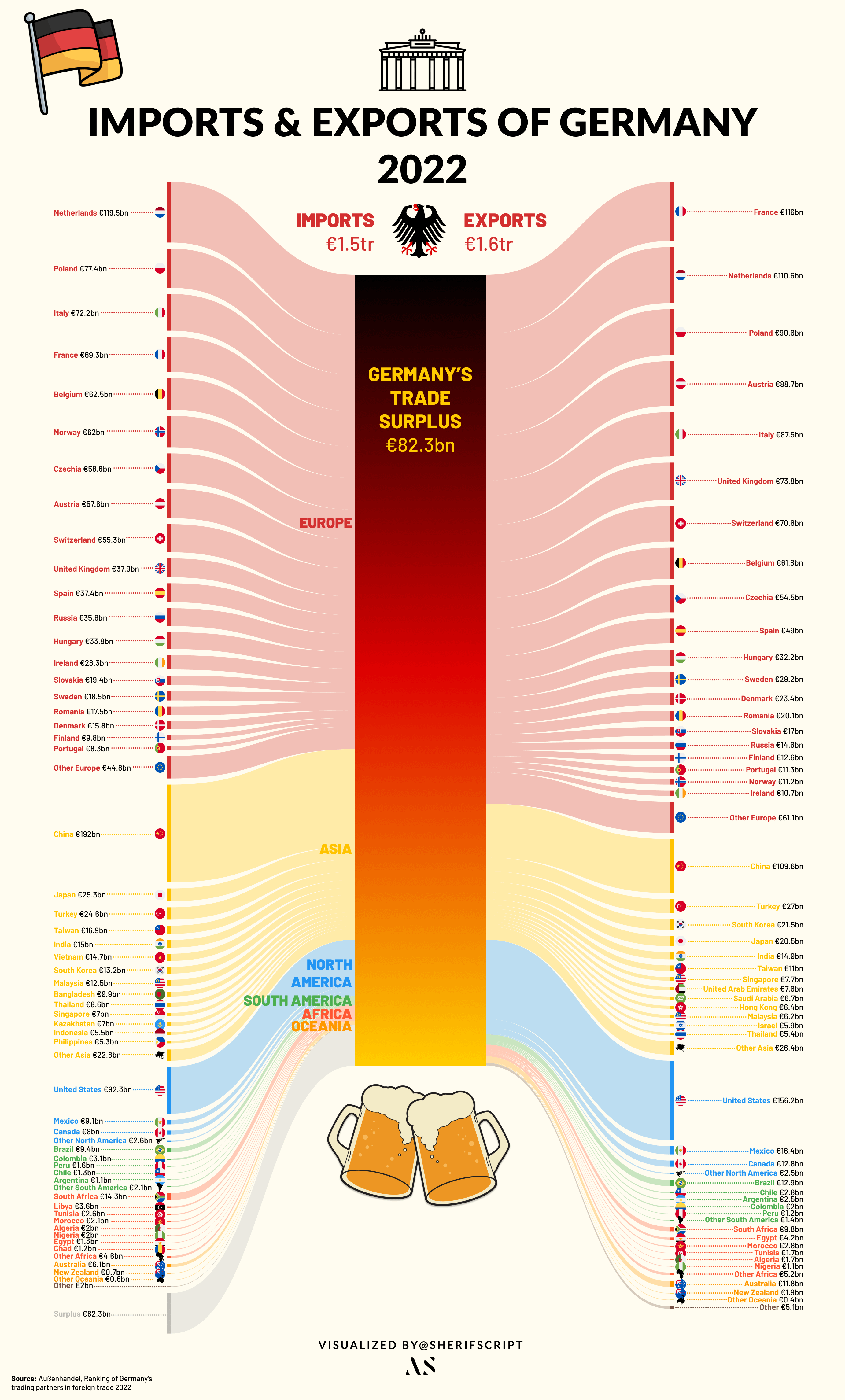 [OC] Germany's Imports & Exports in 2022 - USLUCK