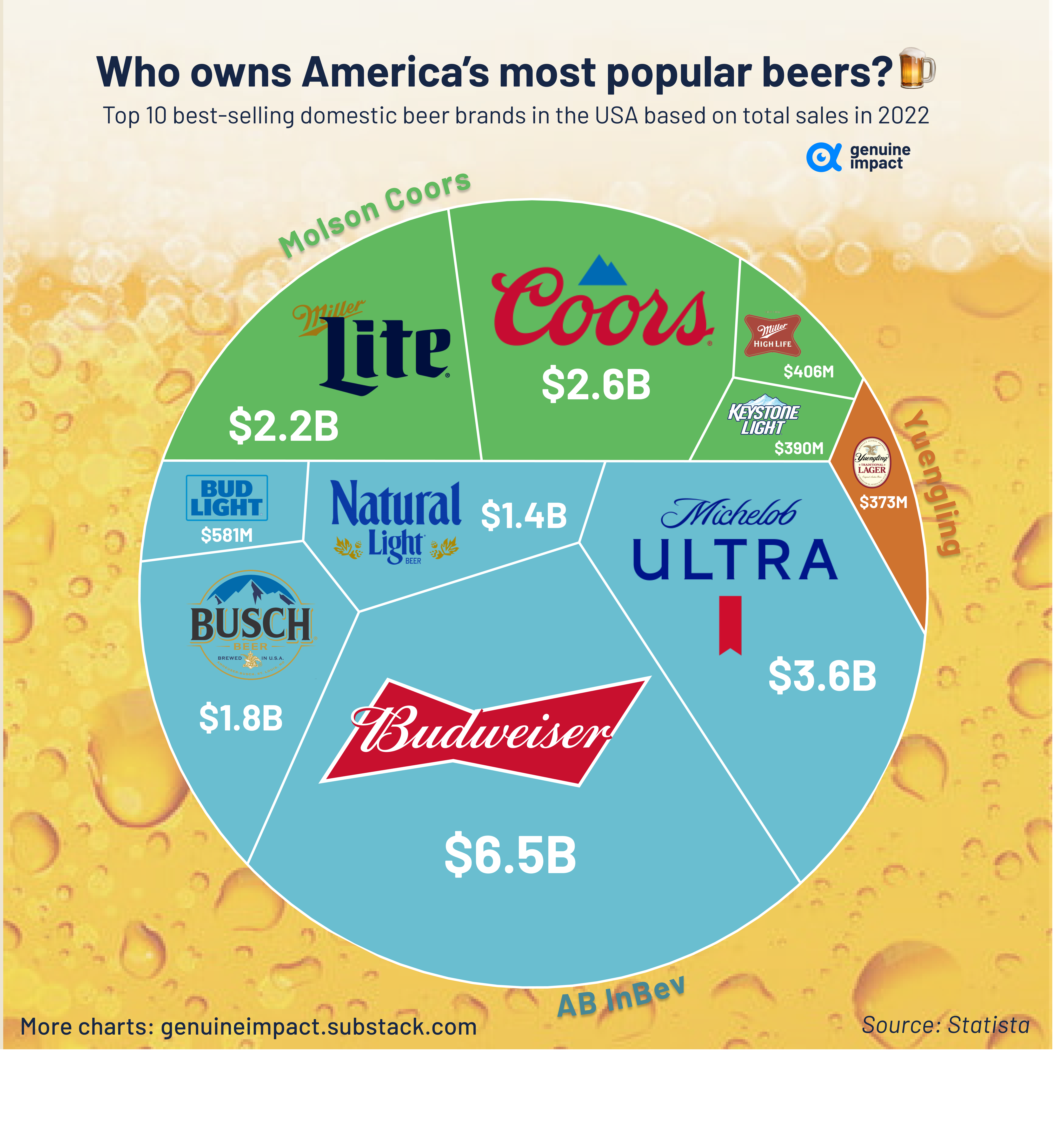 [OC] Who owns America's most popular beers? - USLUCK