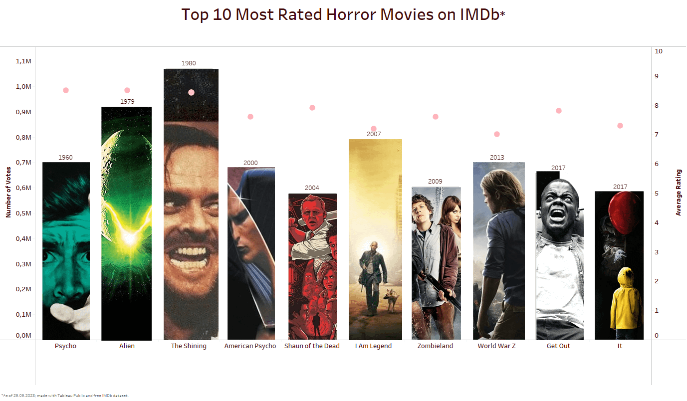 Top 10 Most Rated Horror Movies on IMDb [OC] - USLUCK