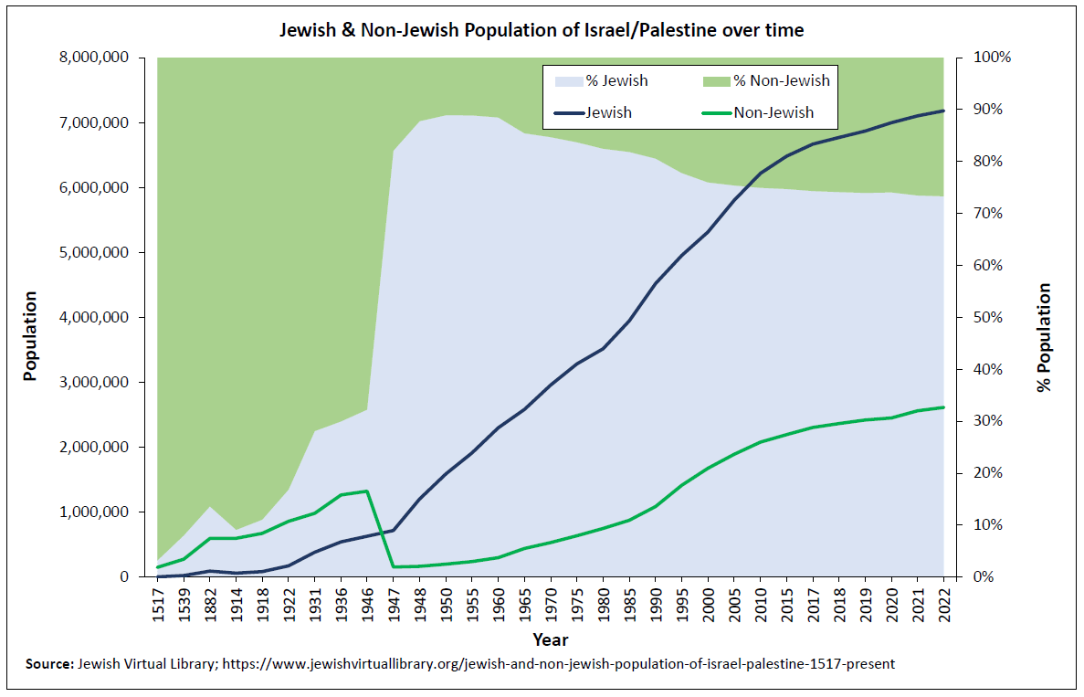[OC] Jewish & Non-Jewish Populations of Israel & Palestine over time ...