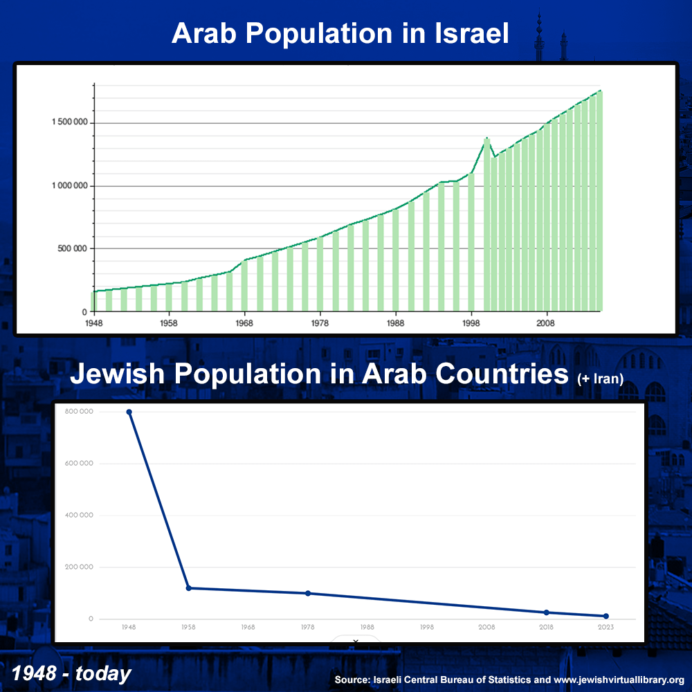 Arab Population in Israel vs Jewish Population in Arab Countries (1948 ...