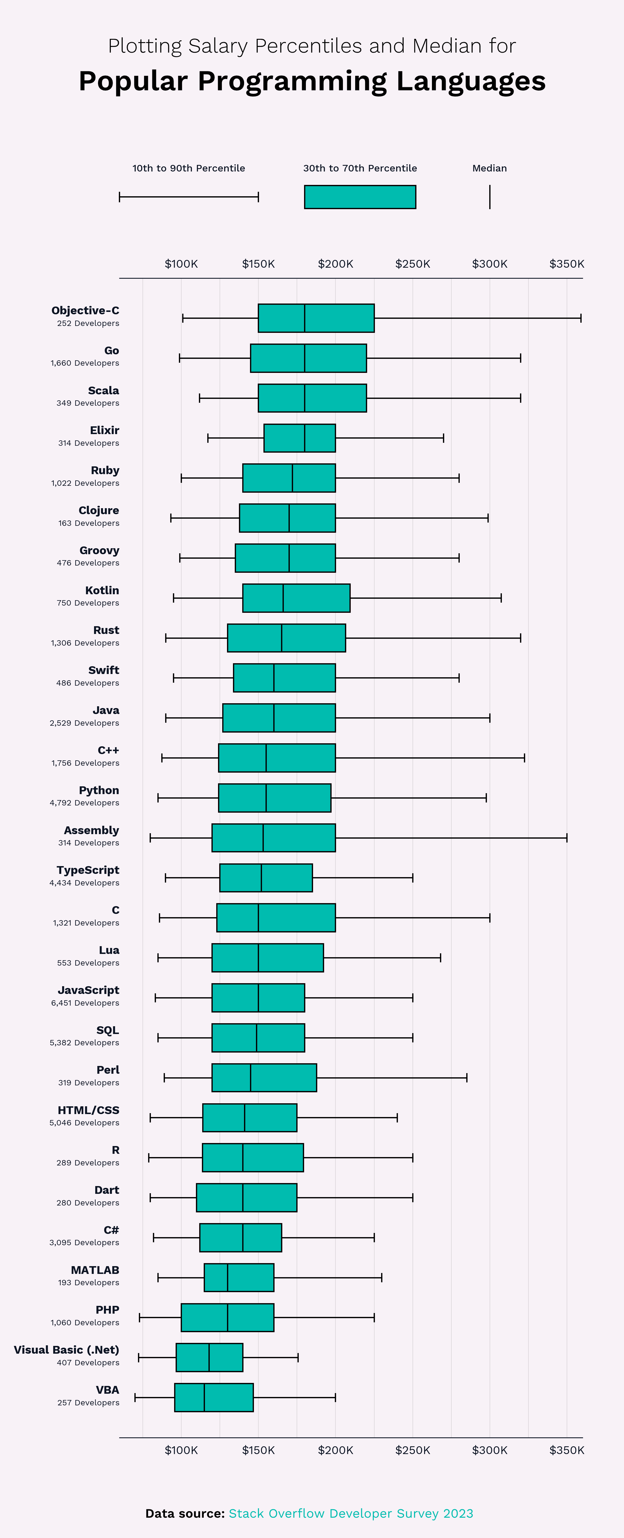 [OC] Salary Medians and Percentiles for the 28 Most Used Programming ...
