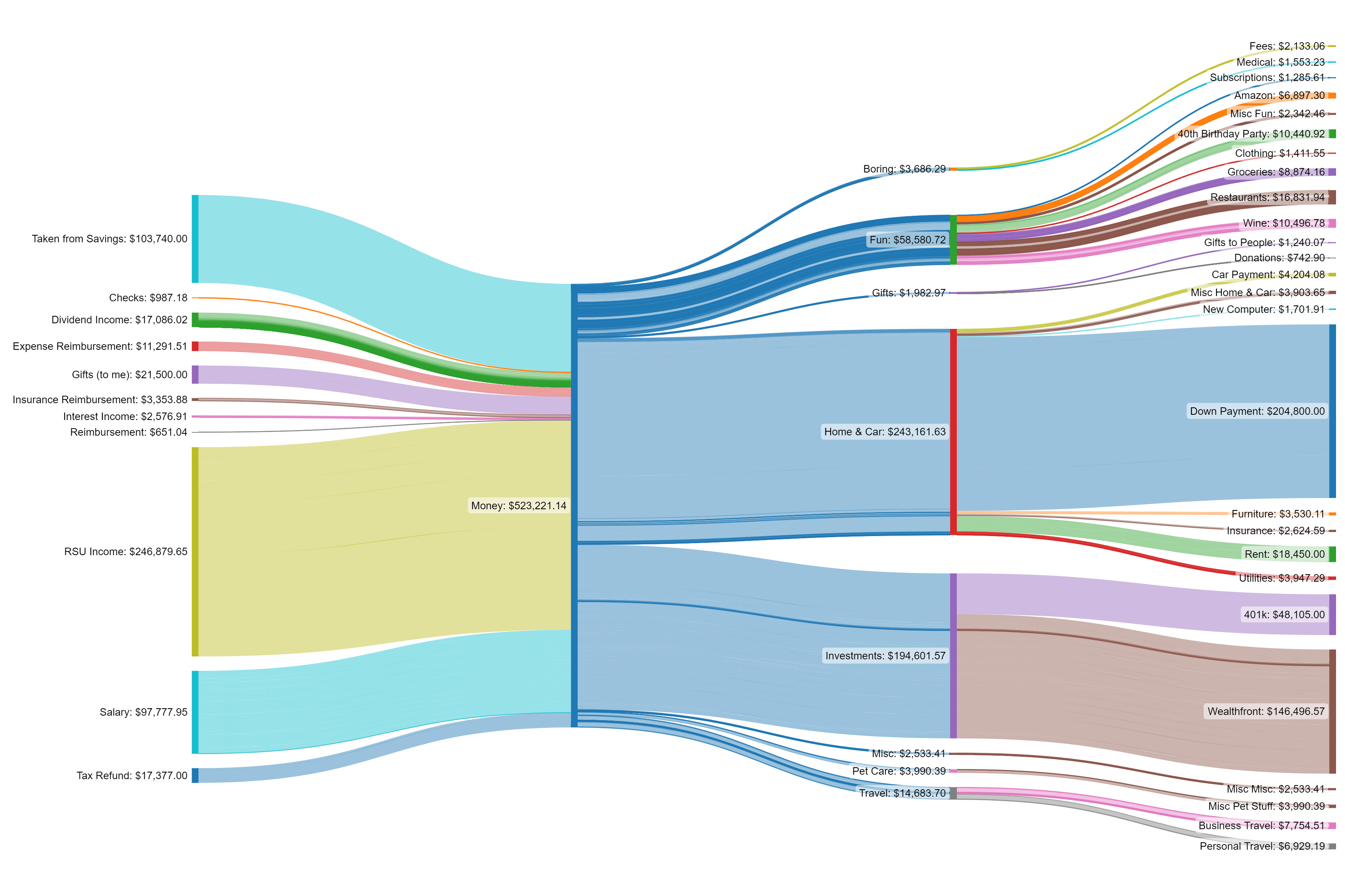 [5 Years Later Update] I made (another) one of those "Where My Money Went This Year ...