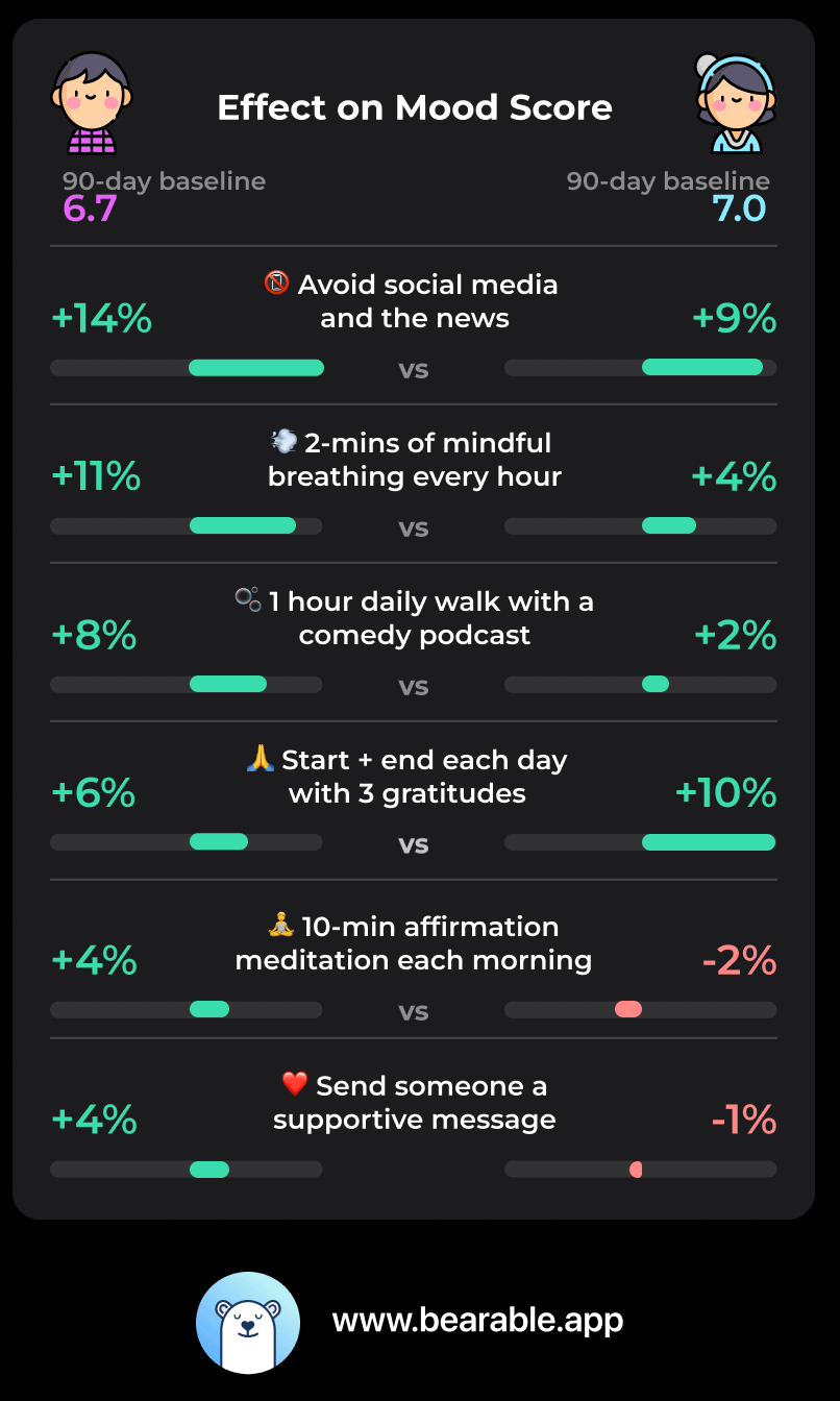 [OC] In the lead up to World Mental Health Day, my partner and I tested ...