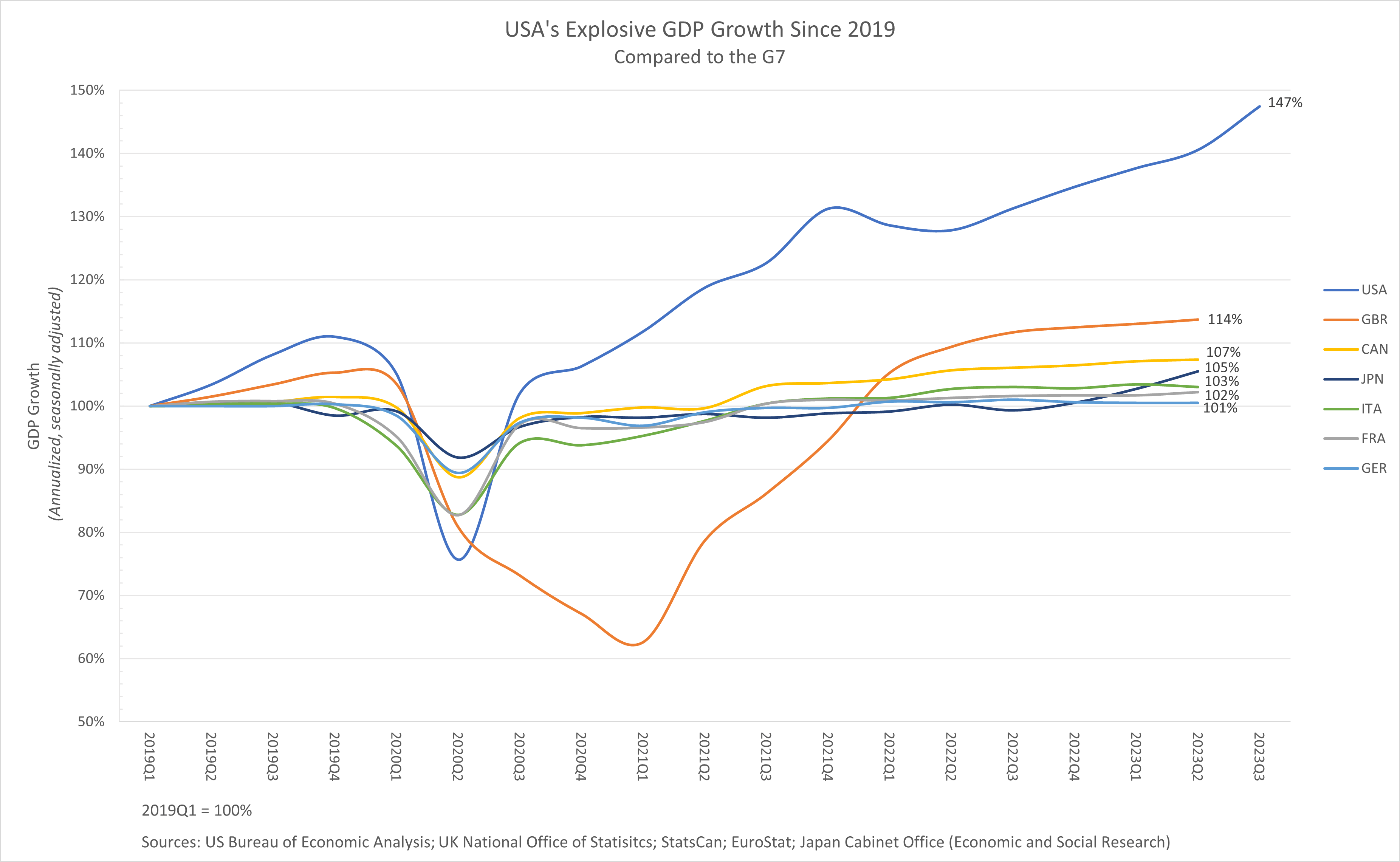 [OC] The USA's GDP growth since 2019 (compared to the G7) - USLUCK