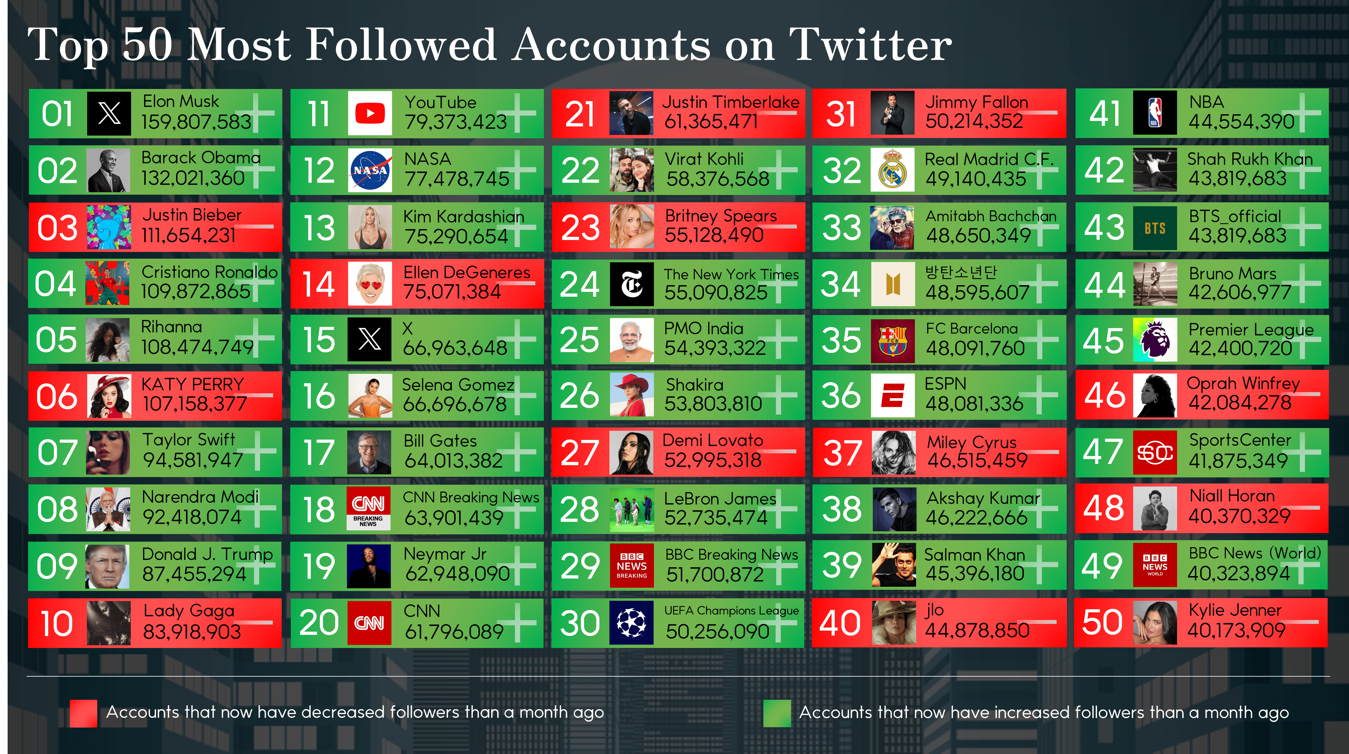 [OC] Top 50 Most Followed Accounts on Twitter - USLUCK