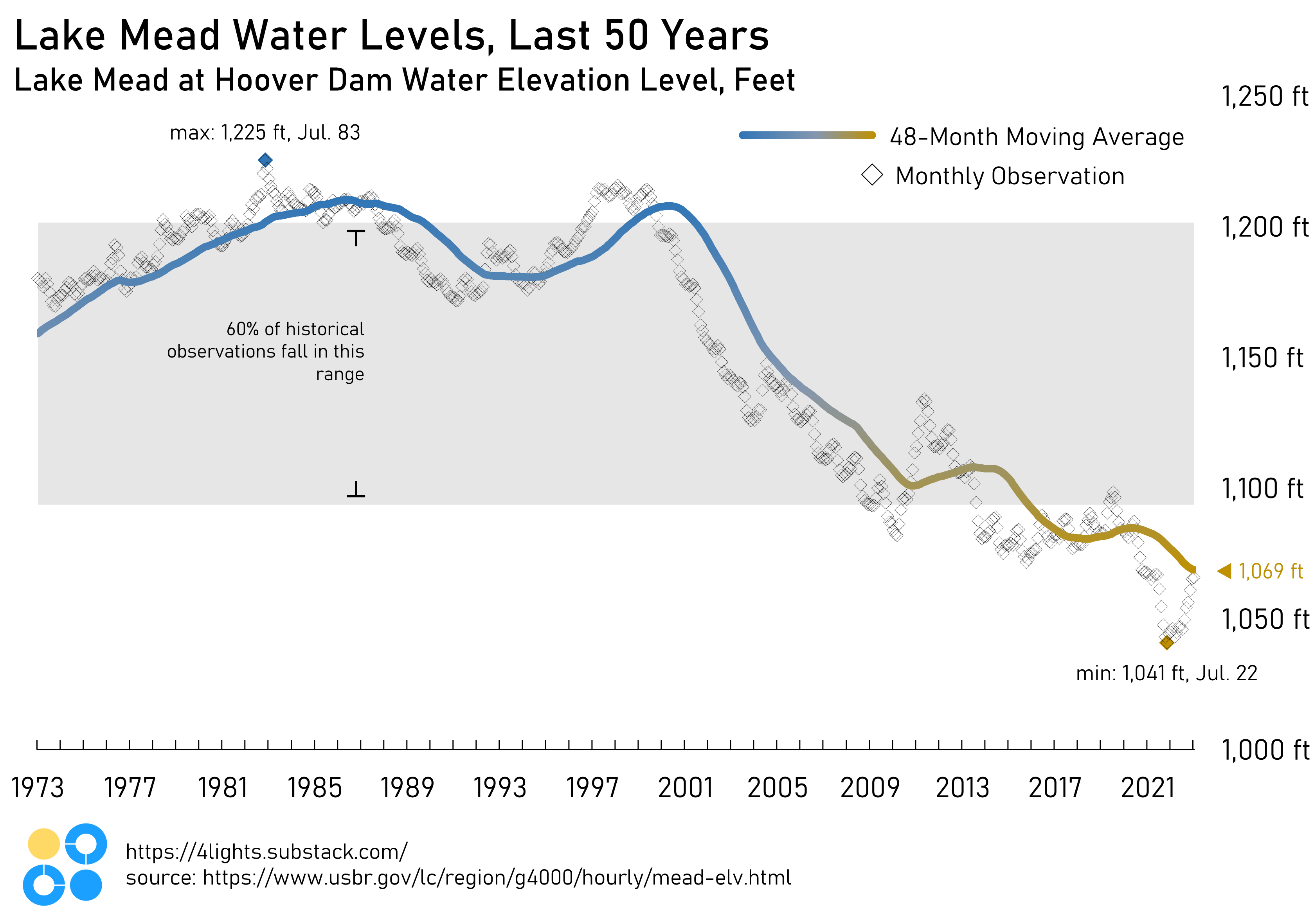 [OC] Lake Mead Water Levels, Last 50 Years - USLUCK