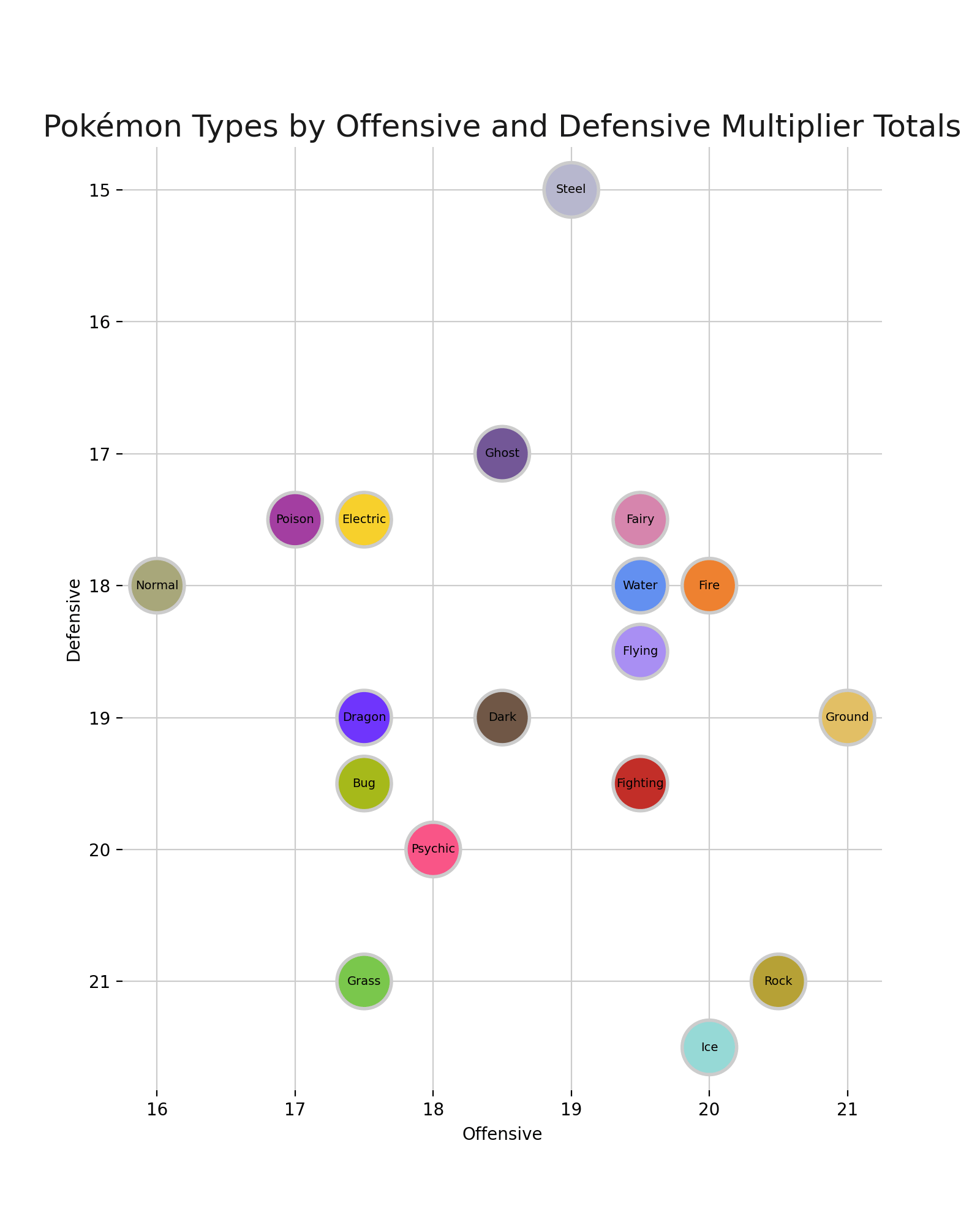 Pokémon Types by Offensive and Defensive Multiplier Totals [OC] - USLUCK