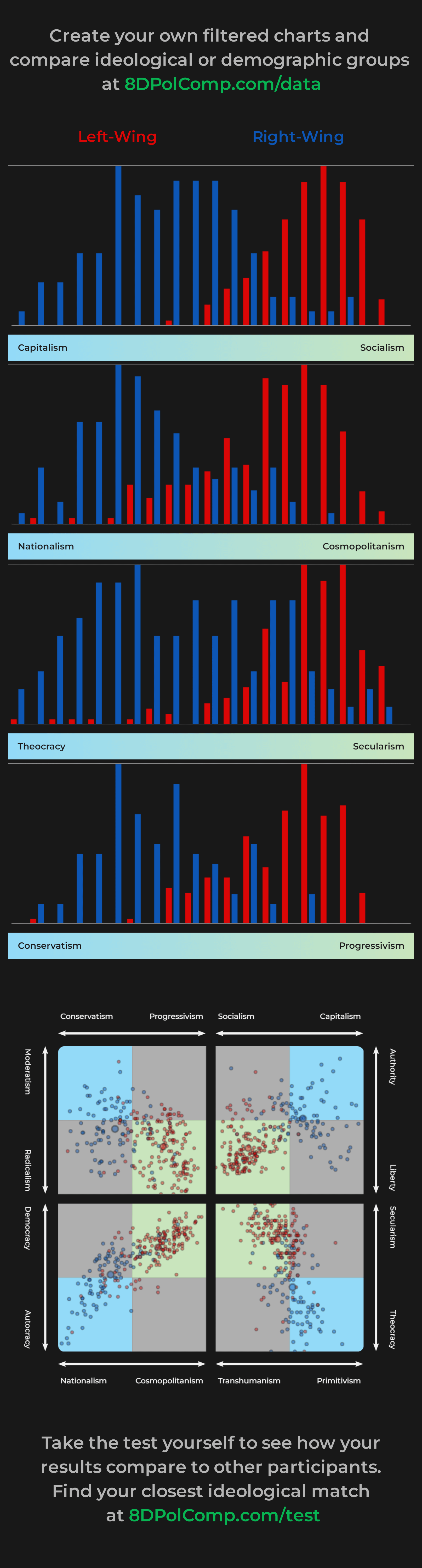 A histogram showing the political positions of self-identified left and ...