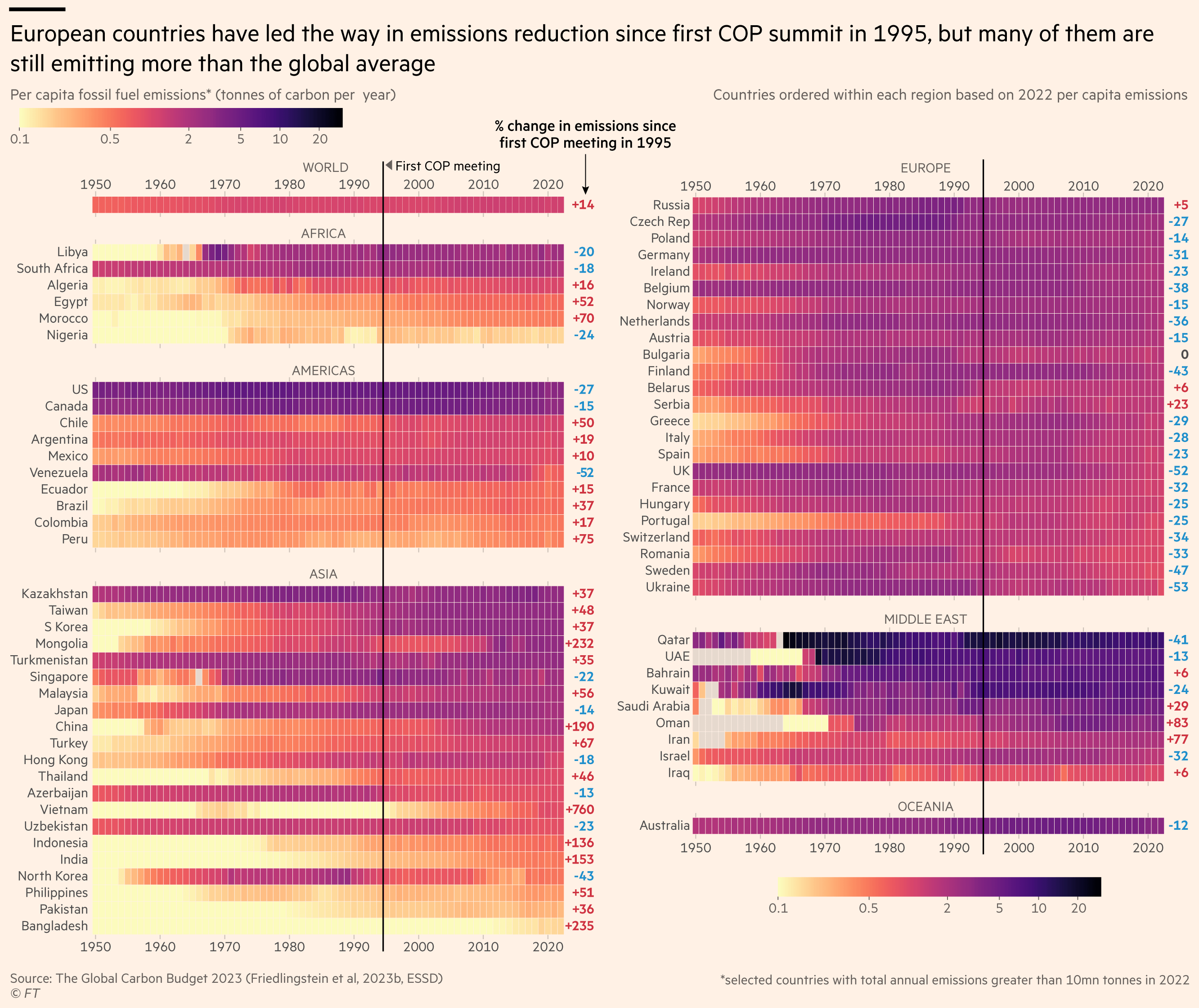 [OC] Heatmap showing per capita emissions for 71 most polluting ...