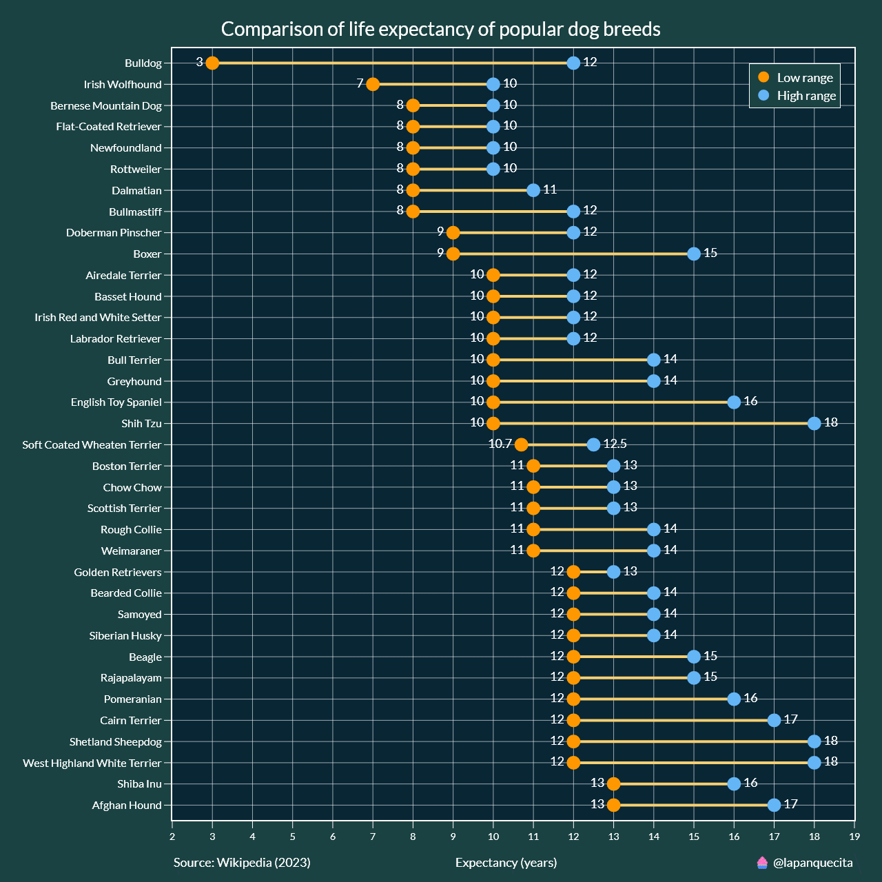[OC] Comparison of life expectancy of popular dog breeds - USLUCK