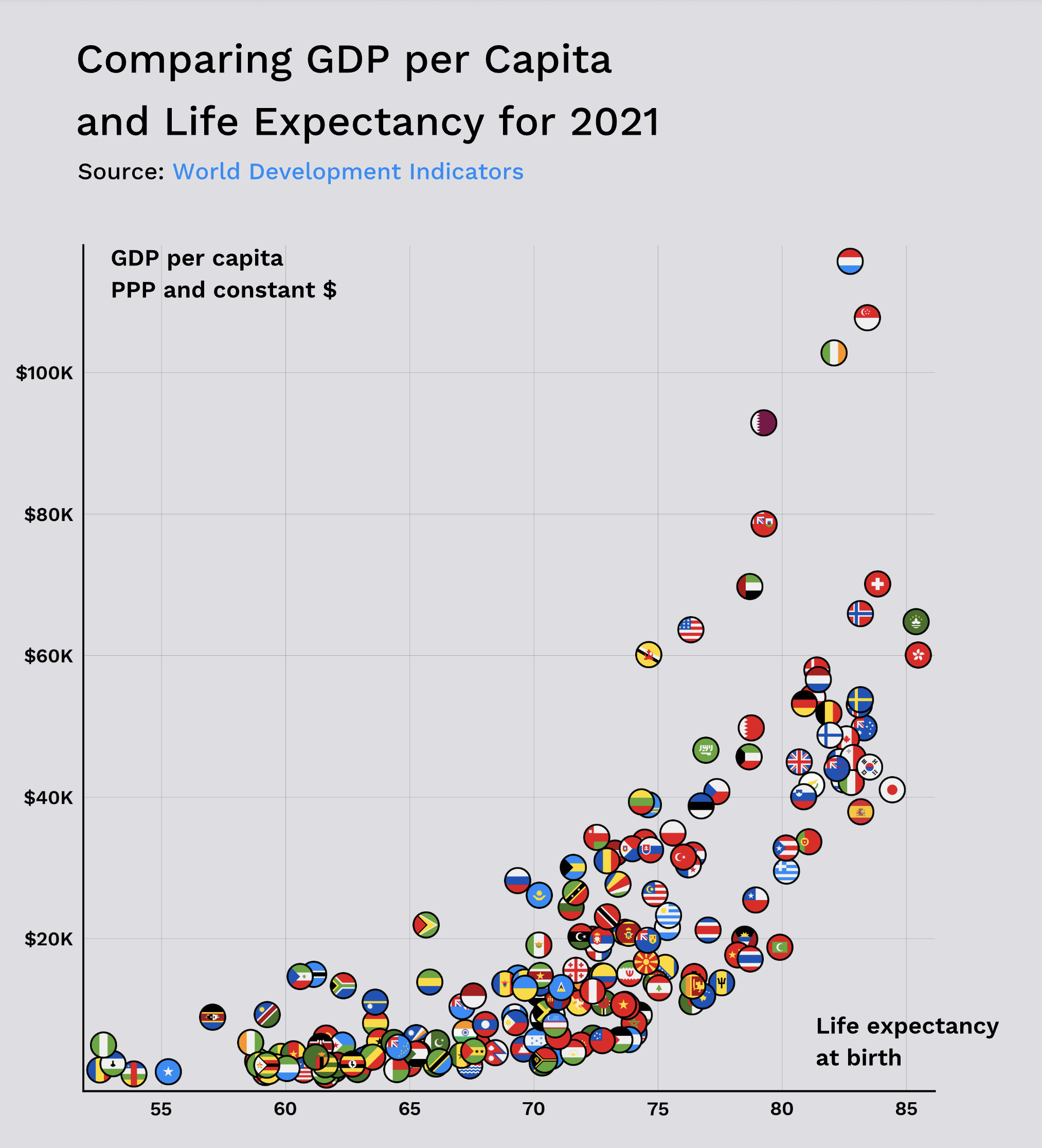 [OC] Comparing GDP per Capita and Life Expectancy (2021) - USLUCK