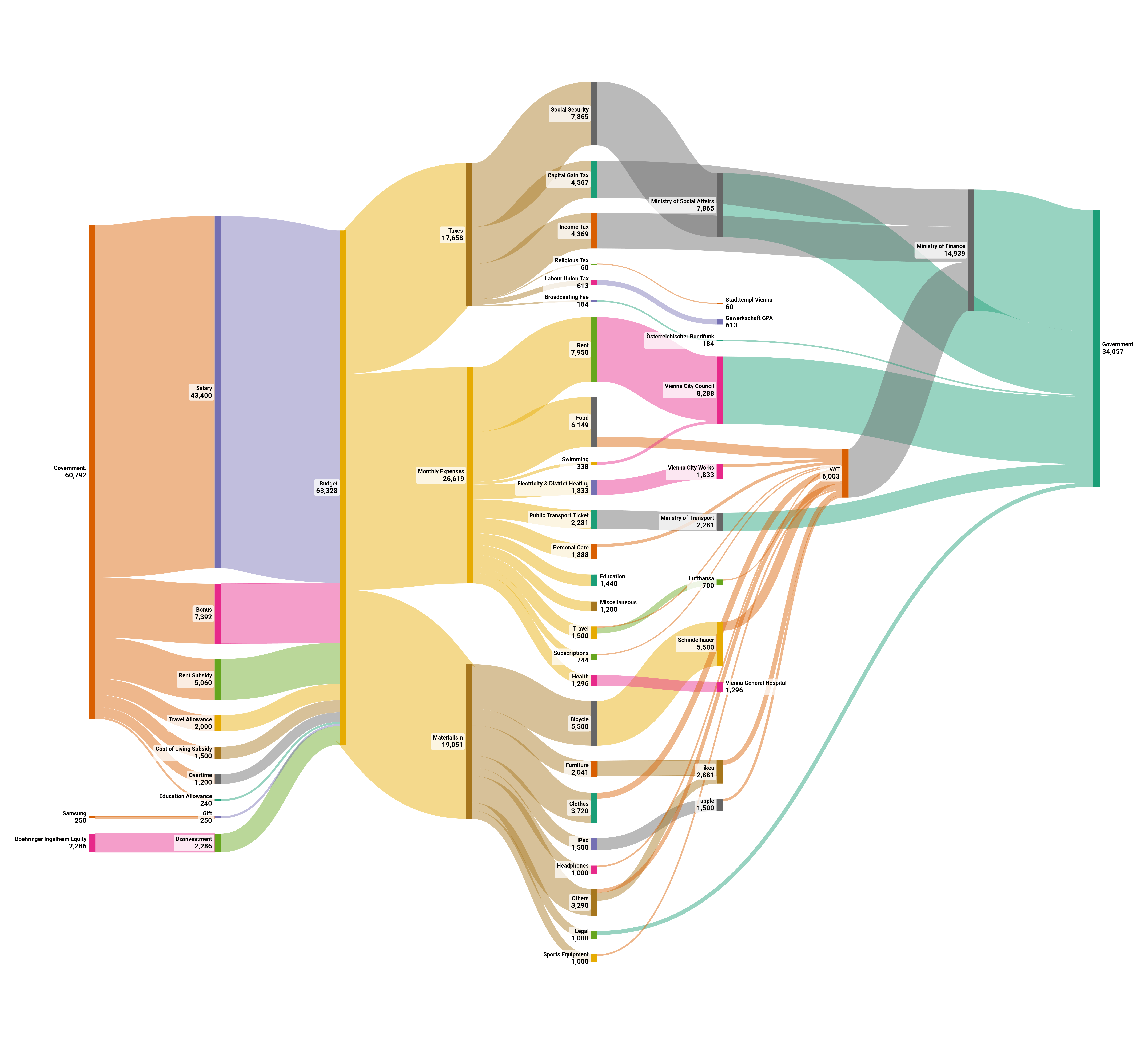 [OC] My Projected Income for 2024 in Vienna, Austria with Government's ...