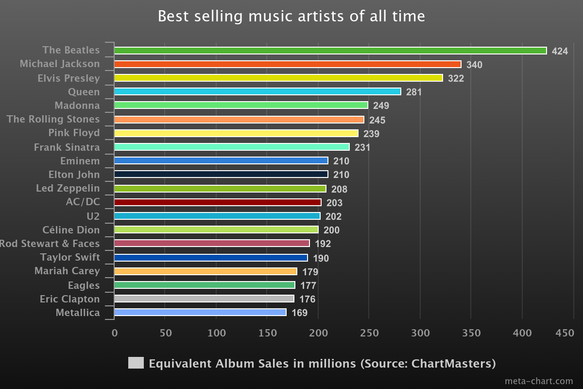 [OC] Best selling artists of all time. - USLUCK