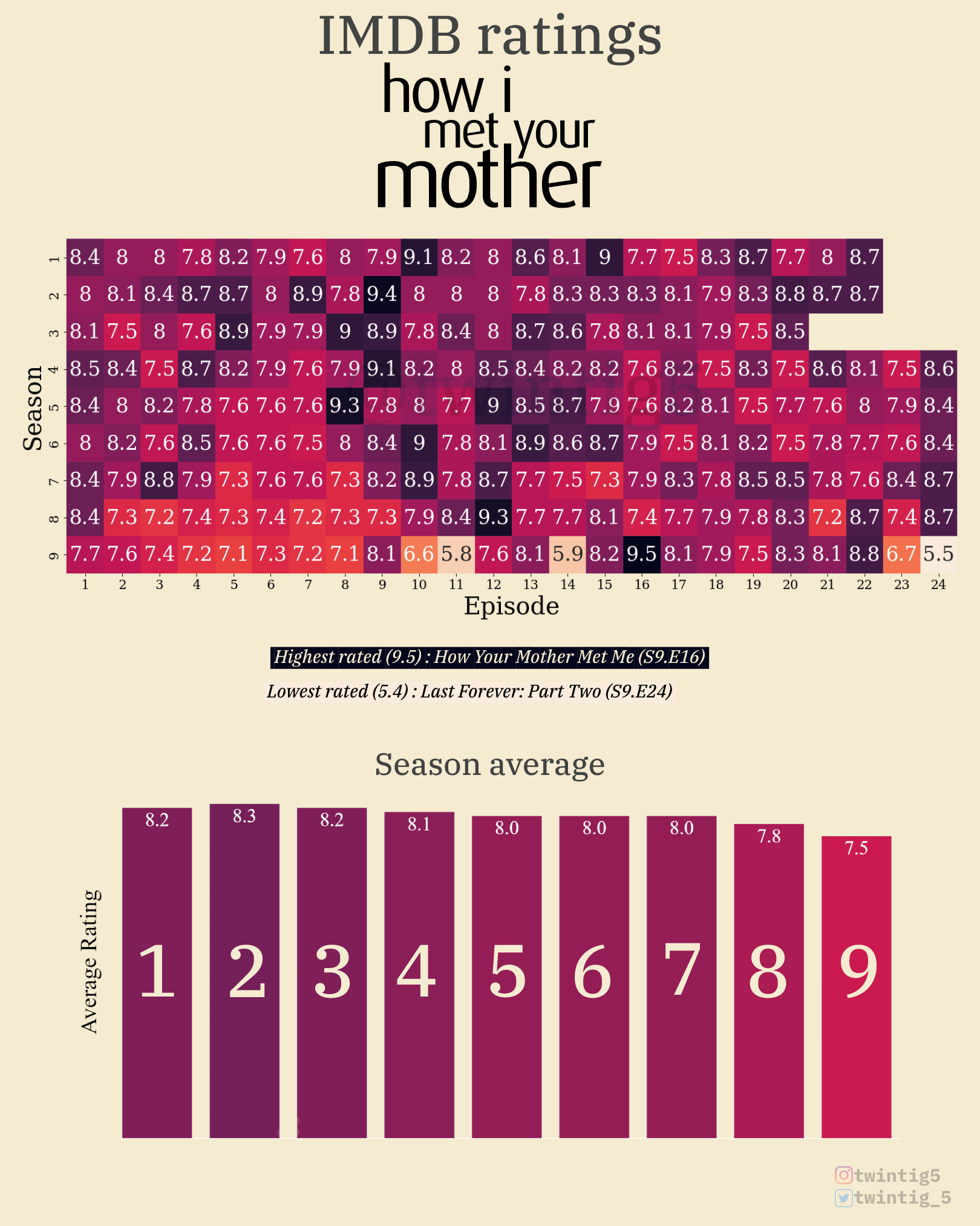 [OC] How I Met Your Mother | IMDB ratings - USLUCK