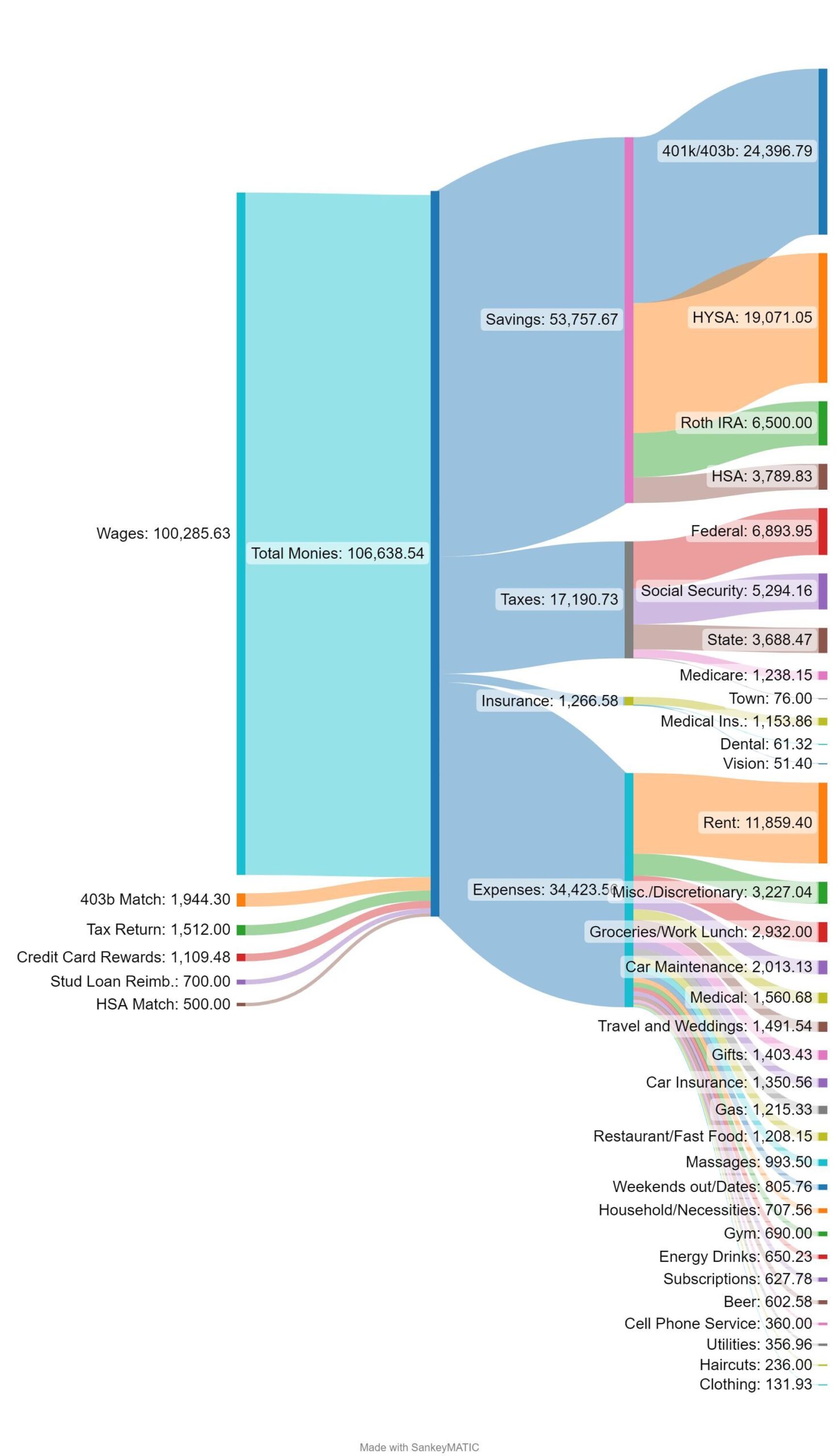 My 2023 spending (Sankey Diagram) [OC] - USLUCK