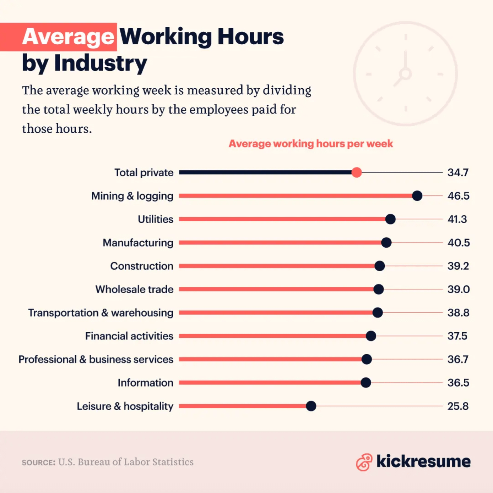 [OC] Average Working Hours by Industry in 2023 - USLUCK