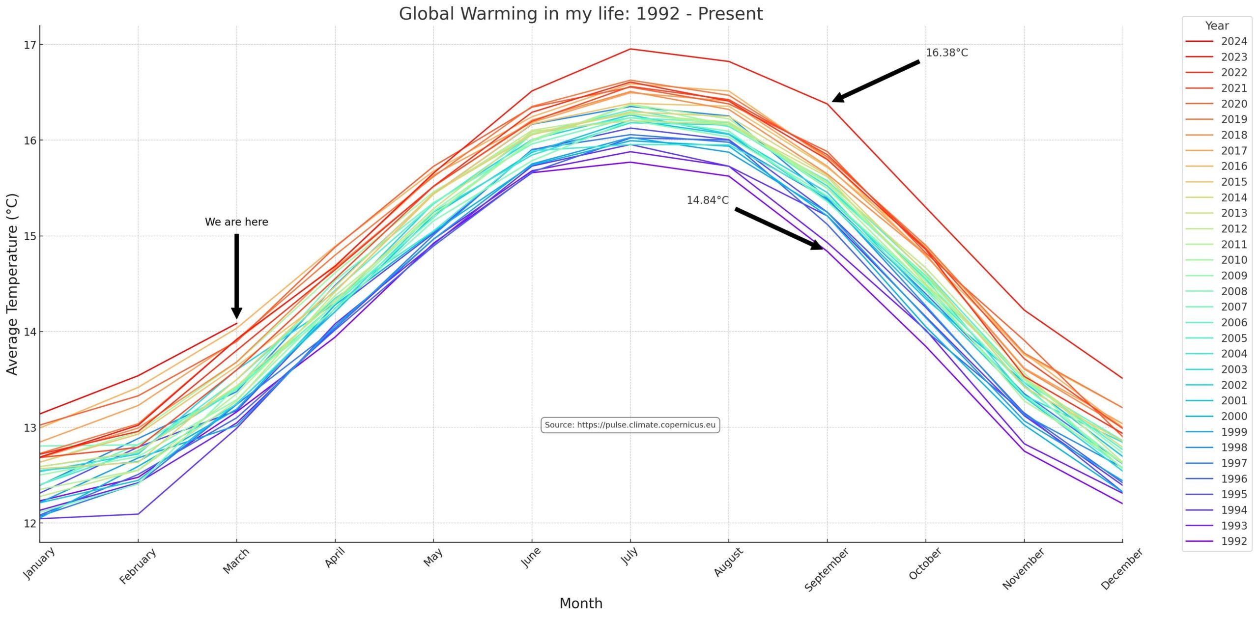 [OC] Global Warming in my lifetime (1992 - Present) showing temps at ...