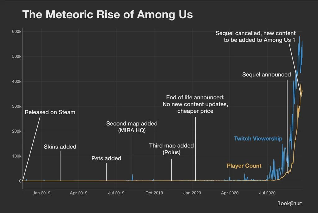 The Meteoric Rise of Among Us: How a 2 year old game became viral ...