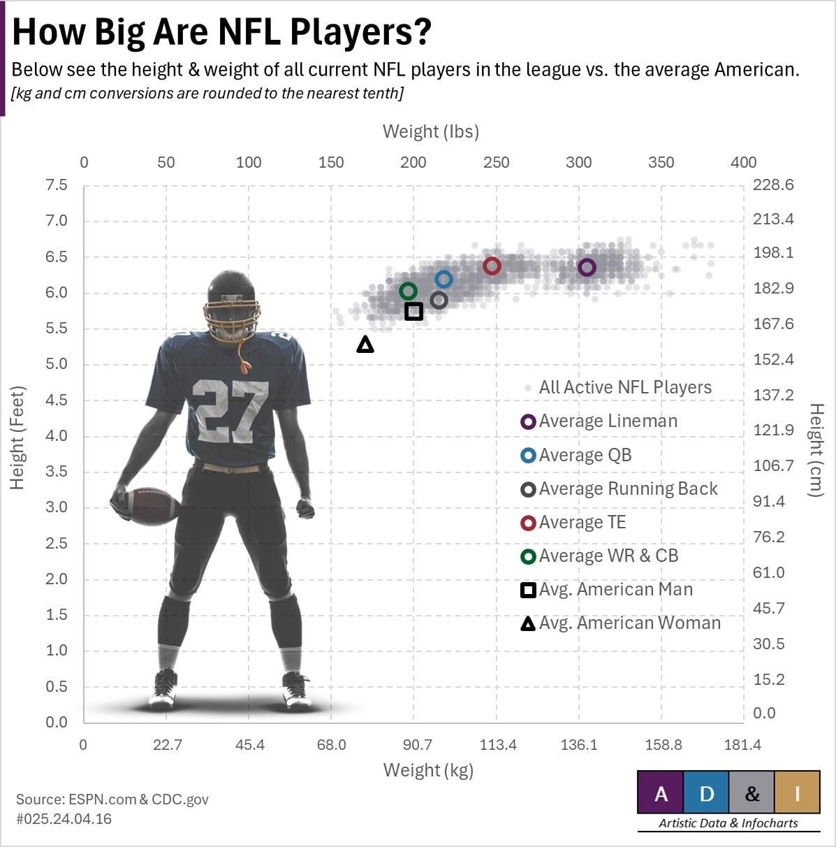 [OC] How Big Are NFL Players? - USLUCK