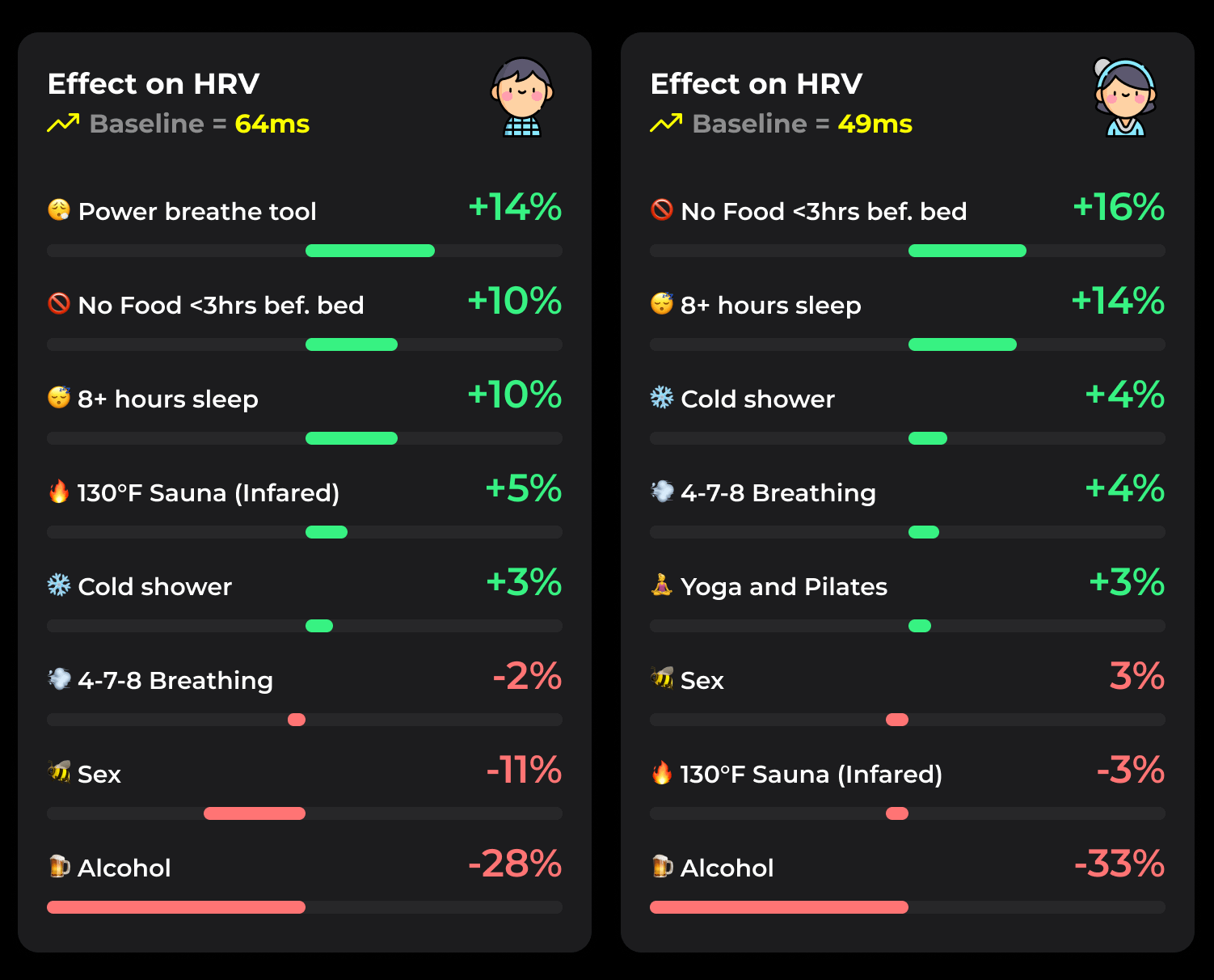 [OC] My GF and I tested the impact of 8 different factors on HRV ...