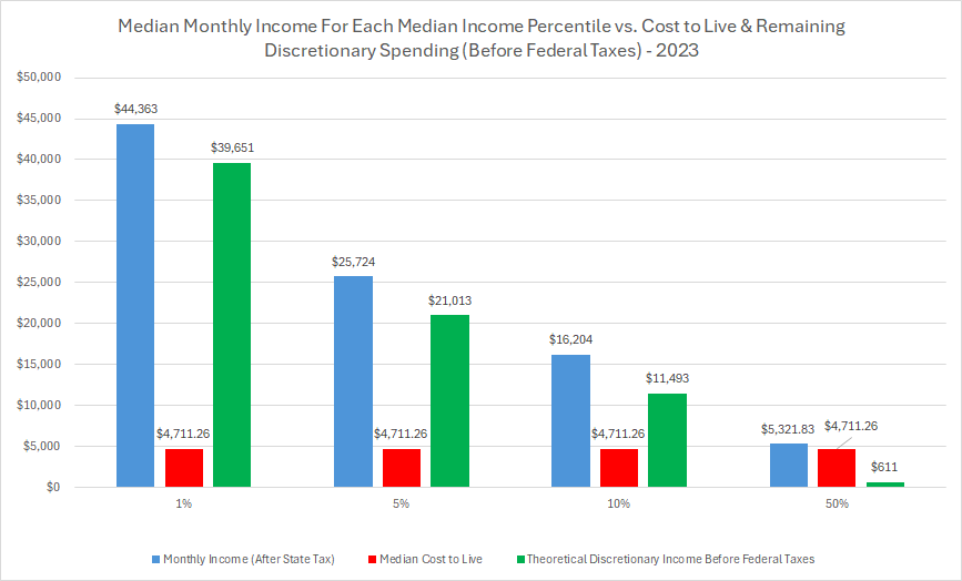 [OC] Justification for Progressive Income Tax (USA) or Median Monthly ...