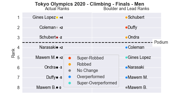 [OC] Comparing the actual Tokyo Olympics Climbing competition ranks ...