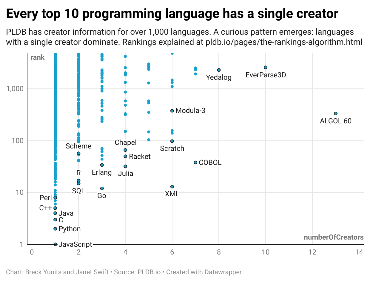 [OC] Every top 10 programming language has a single creator - USLUCK