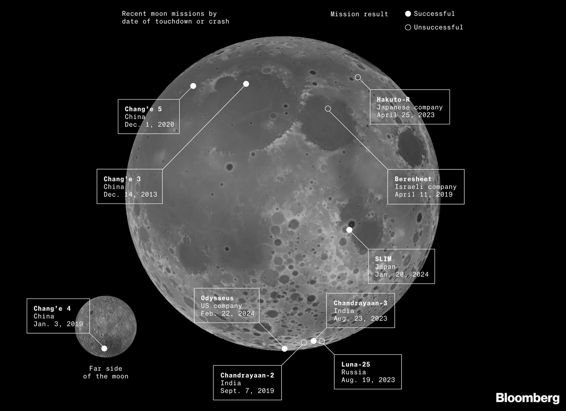 [OC] Recent moon missions by date of touchdown or crash - USLUCK