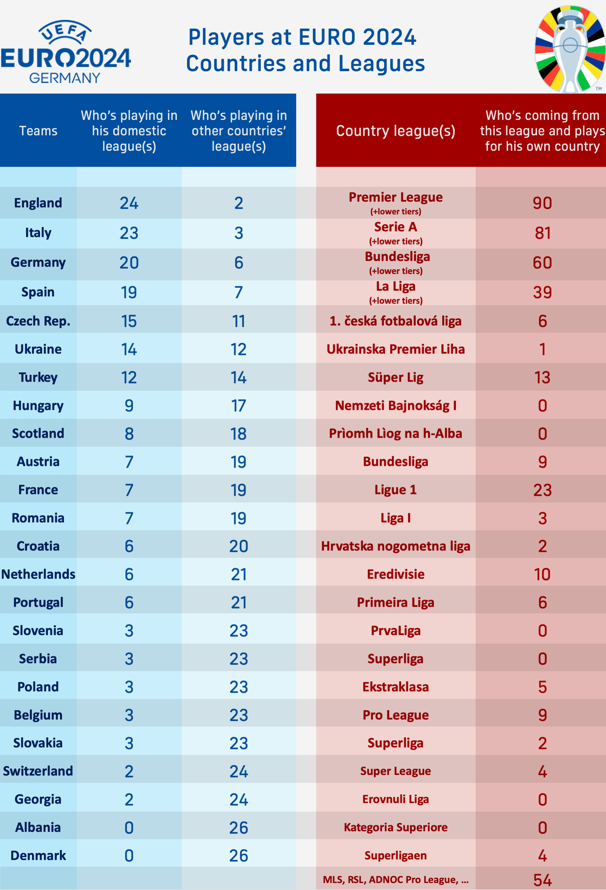 [OC] EURO 2024: Team players by league, and league presence in teams ...