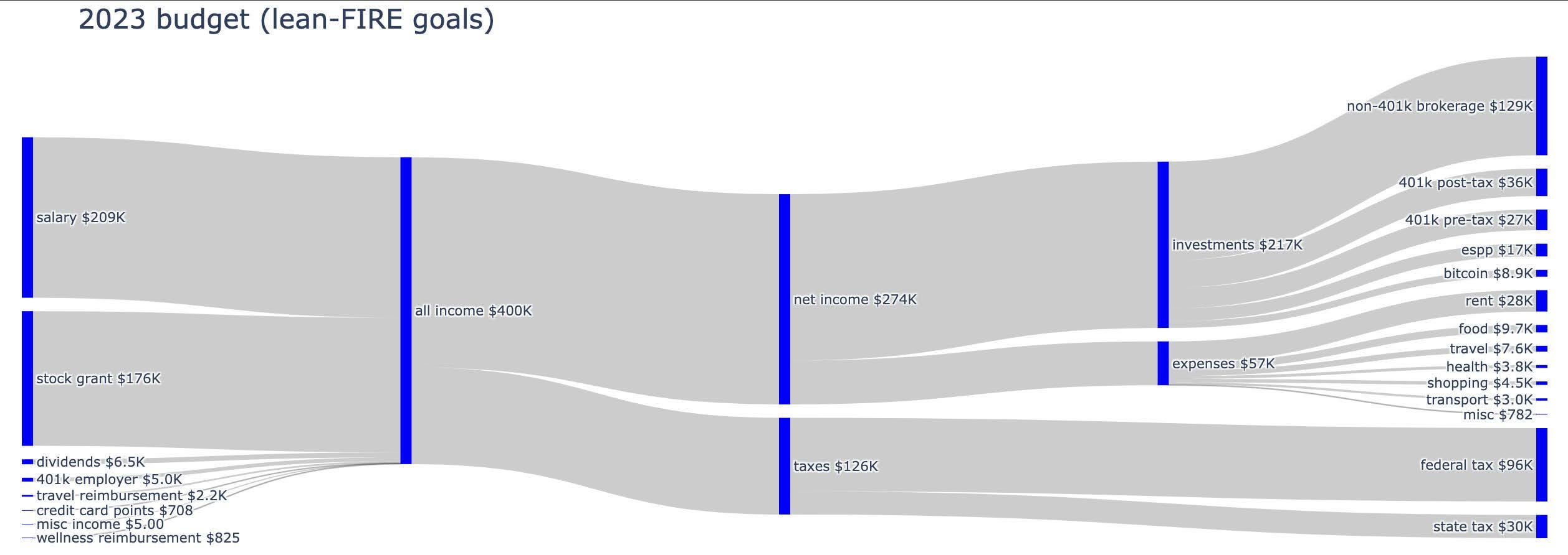 [OC] Budget for LeanFIRE. Sankey diagram made with seaborn in python ...