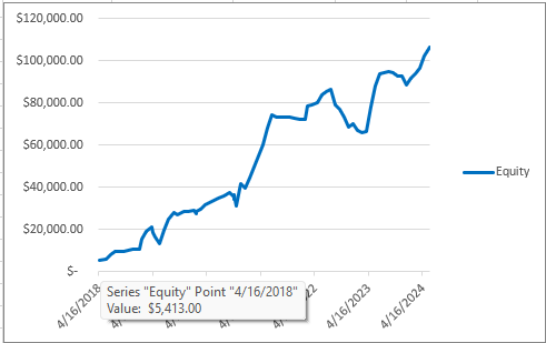 [OC] Equity in my home since I refinanced at a lower rate 6 years ago ...