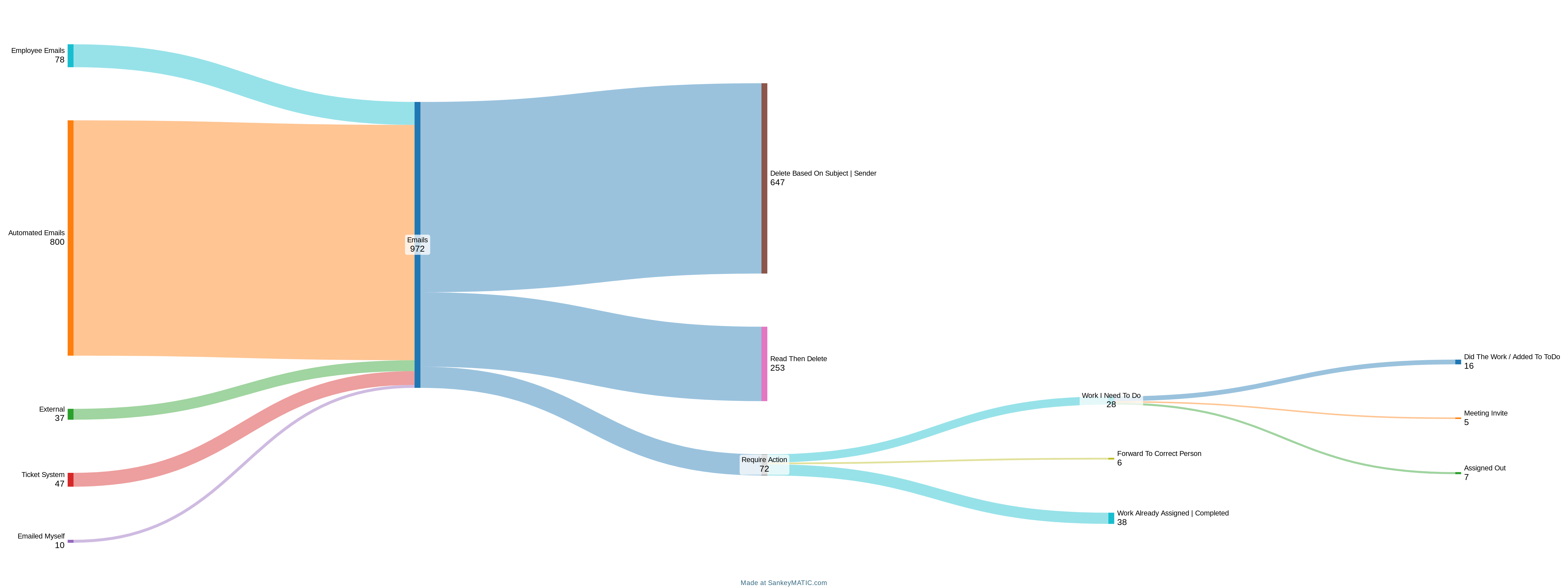 [OC] Email received and processed from 5 days of vacation - USLUCK