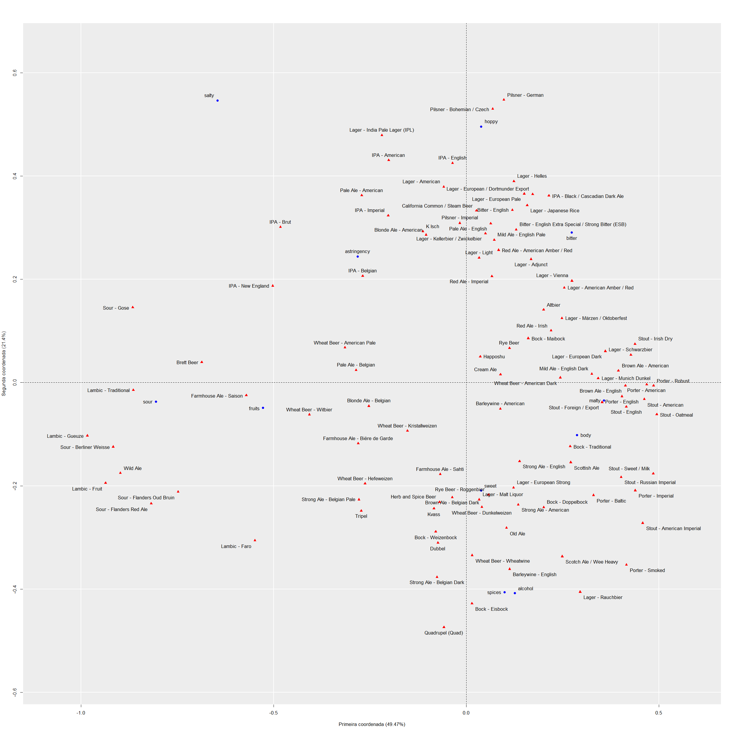 Beer and Taste Perception Map (Correspondence Analysis) - Beers (red ...