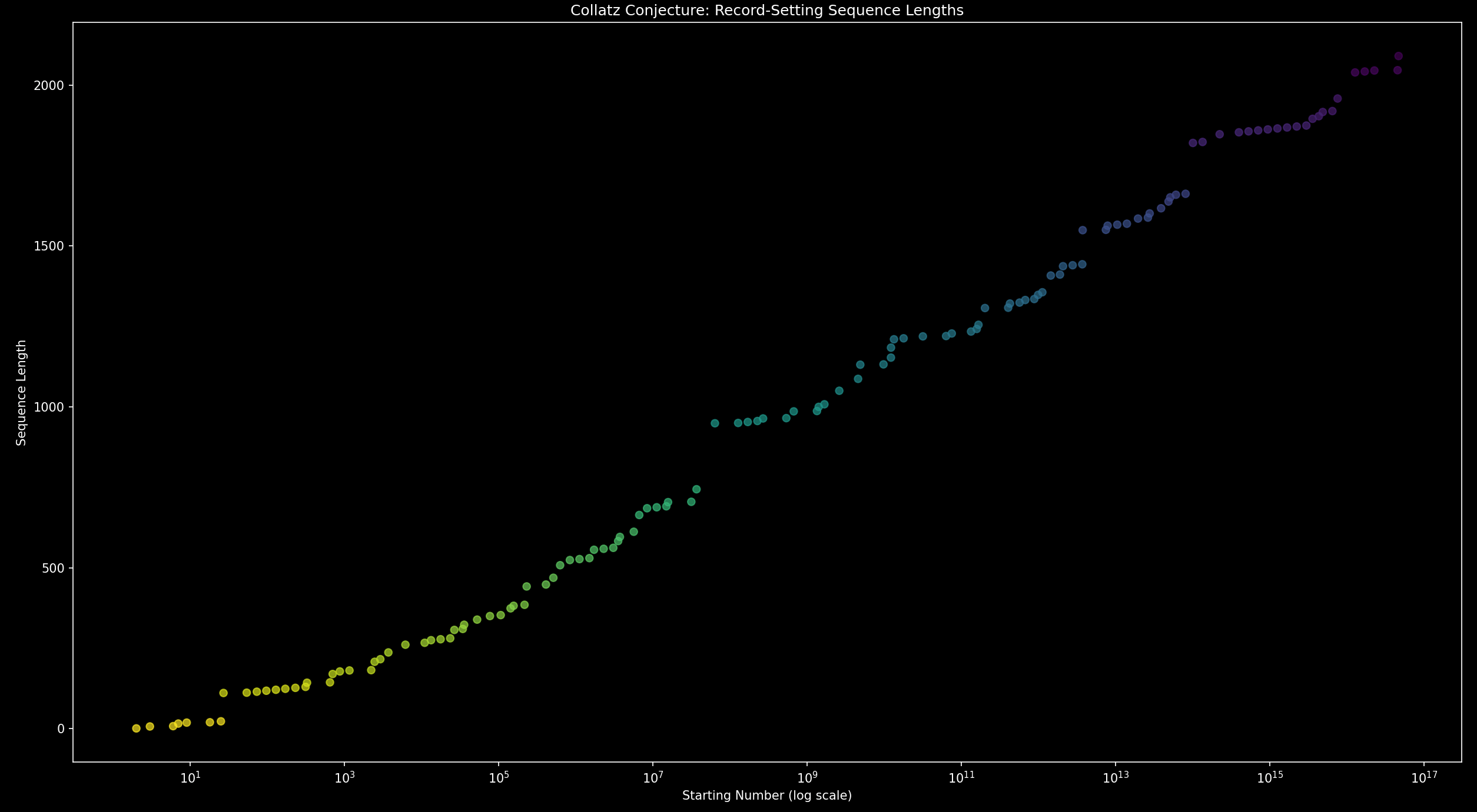 [OC] Visualising the Collatz Conjecture: Record-Setting Sequence ...