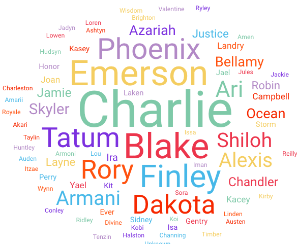 [OC] A word chart of the most androgynous/gender neutral baby names ...