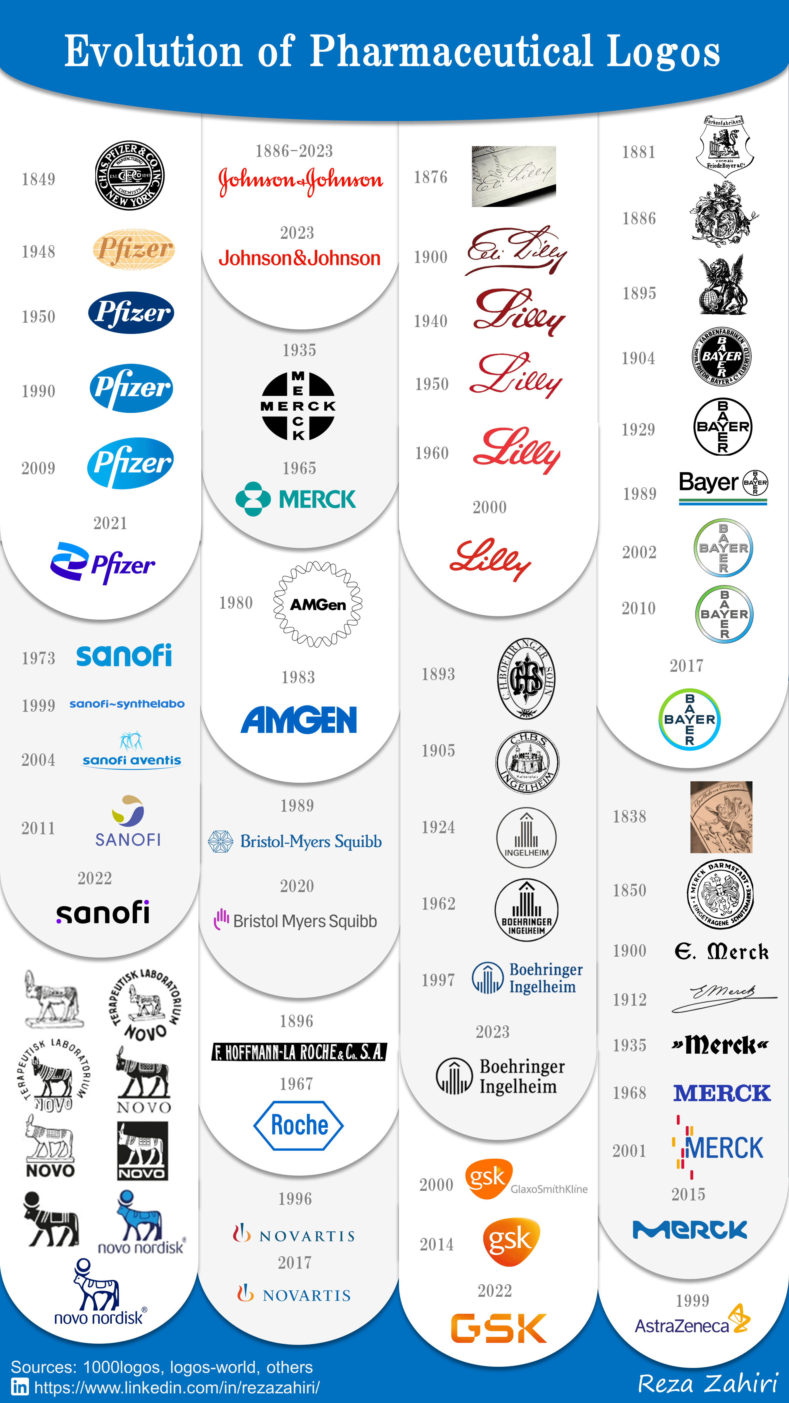 [OC] Evolution of Pharmaceutical Companies Logos - USLUCK