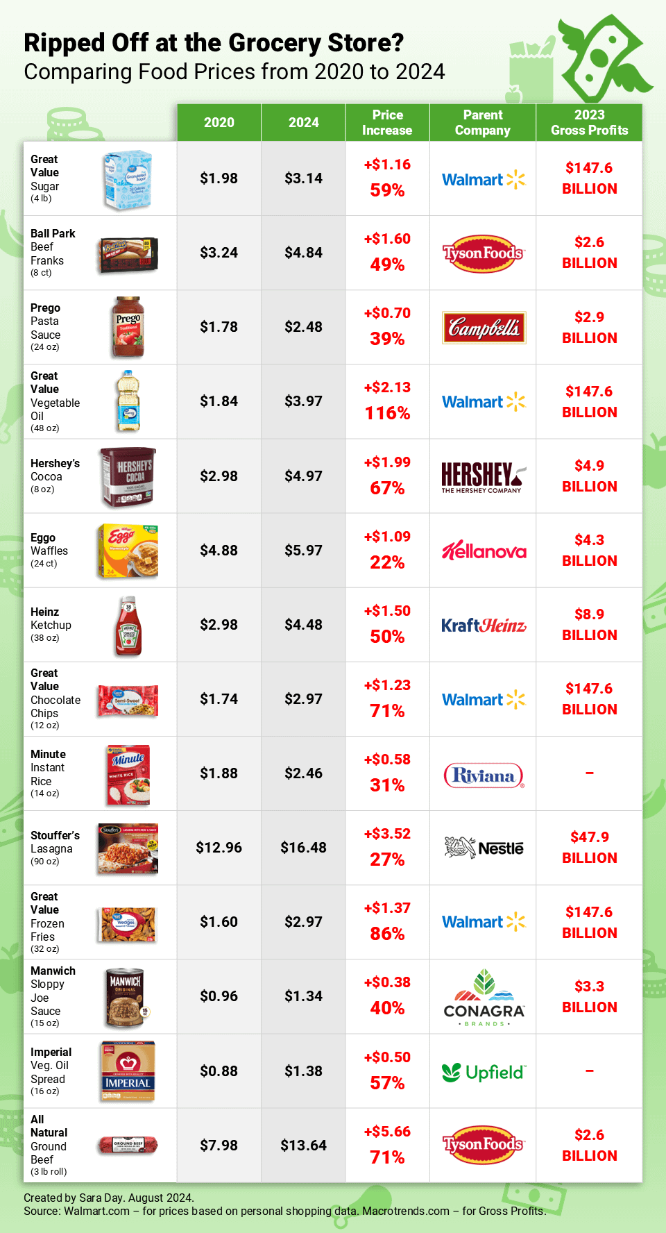[OC] Comparing Food Prices from 2020 to 2024 - USLUCK