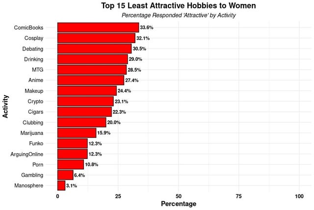 The most and least attractive male hobbies to women, out of a list of ...
