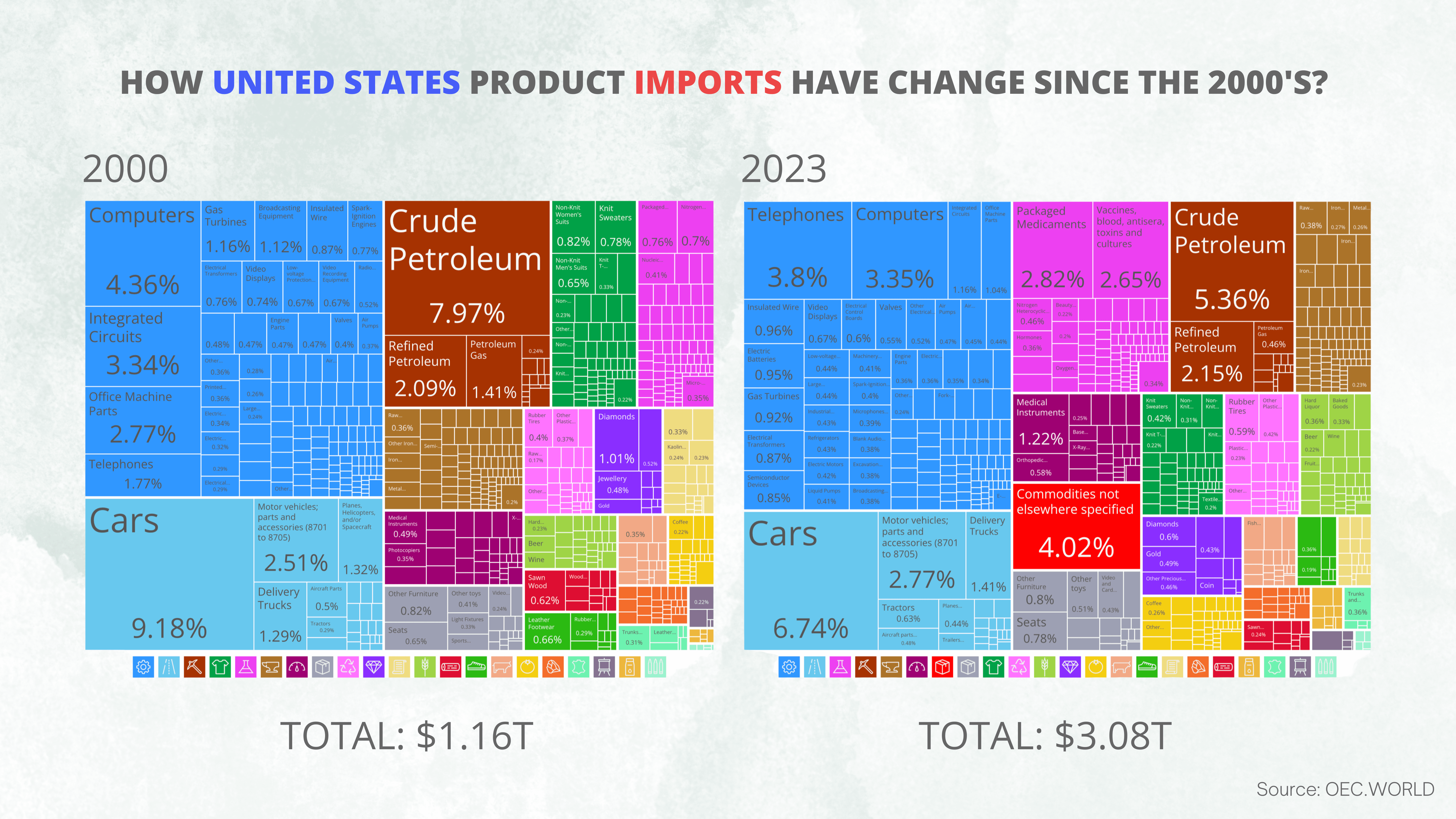 [OC] How Have U.S. Product Imports Evolved? A Comparison of Top Imports ...