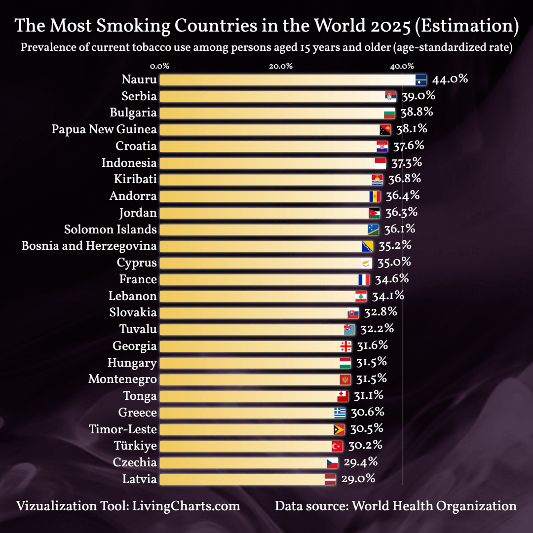 [OC] The Most Smoking Countries in the World 2025 (Estimation) - USLUCK