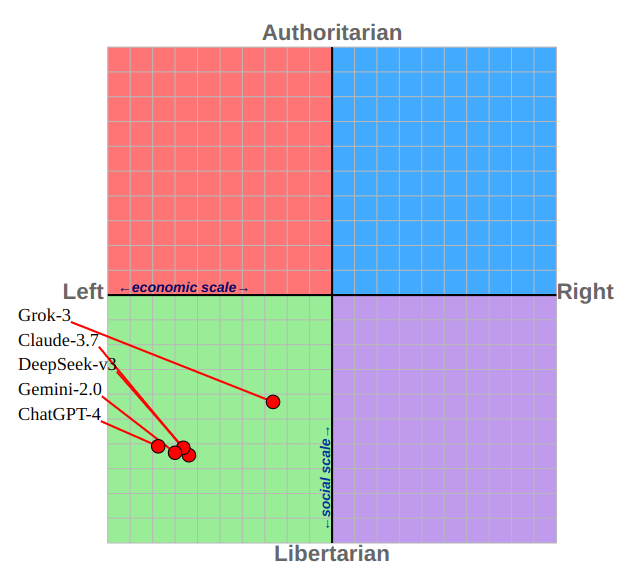 [OC] Political Compass chart for all major AI LLM models : ChatGPT, Claude, Gemini, Grok ...