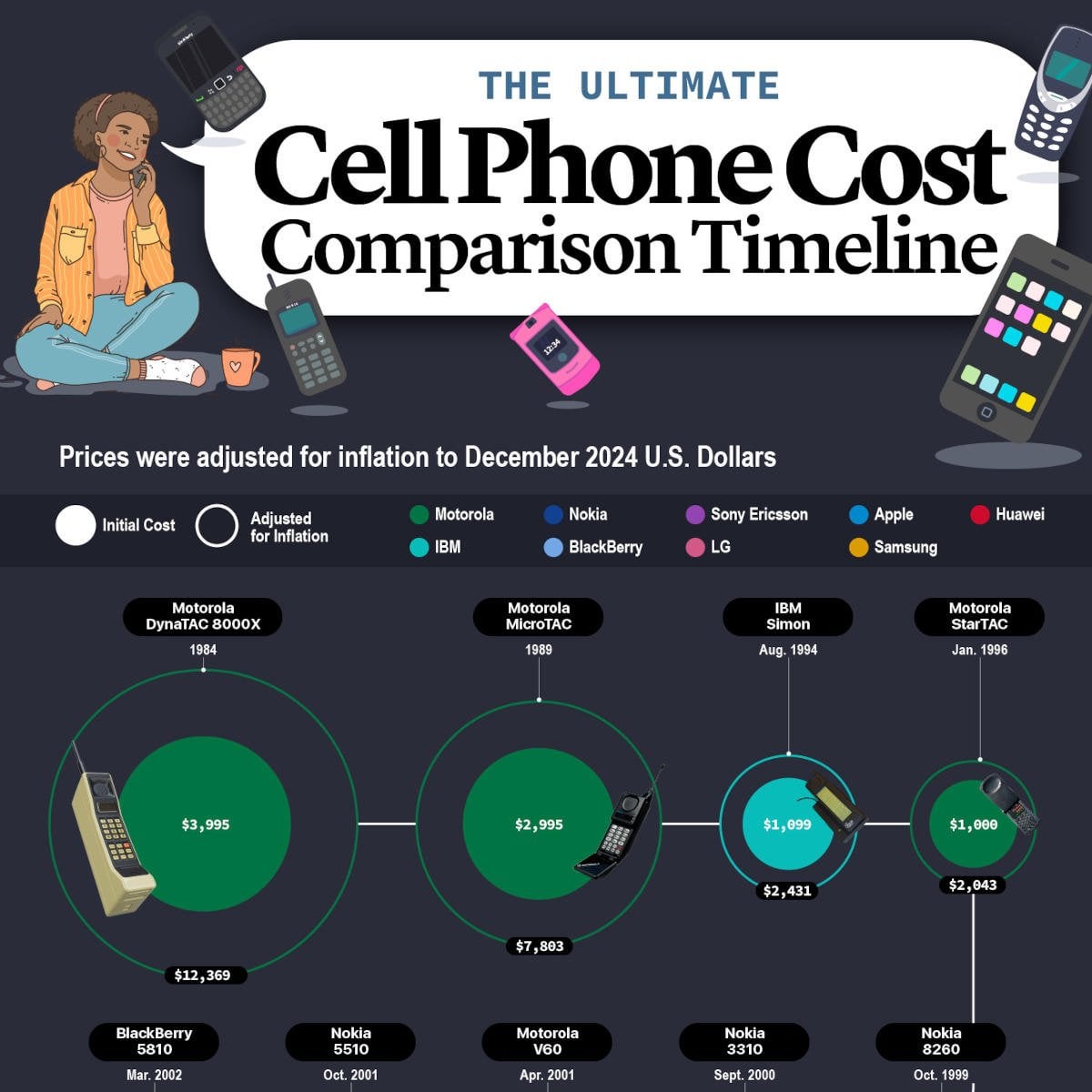 The Ultimate Cell Phone Cost Comparison Timeline - USLUCK