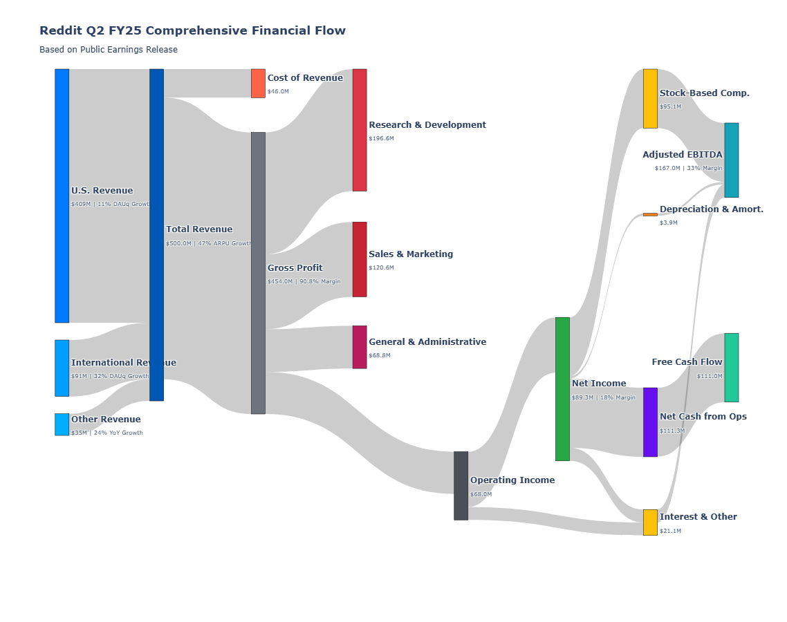[OC] reddits q2 FY 2025 income statement in a sankey flow chart - USLUCK