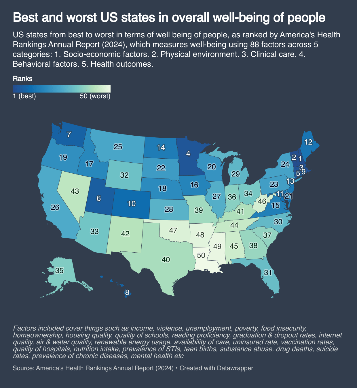 [OC] Best and worst US states in overall well-being of people - USLUCK
