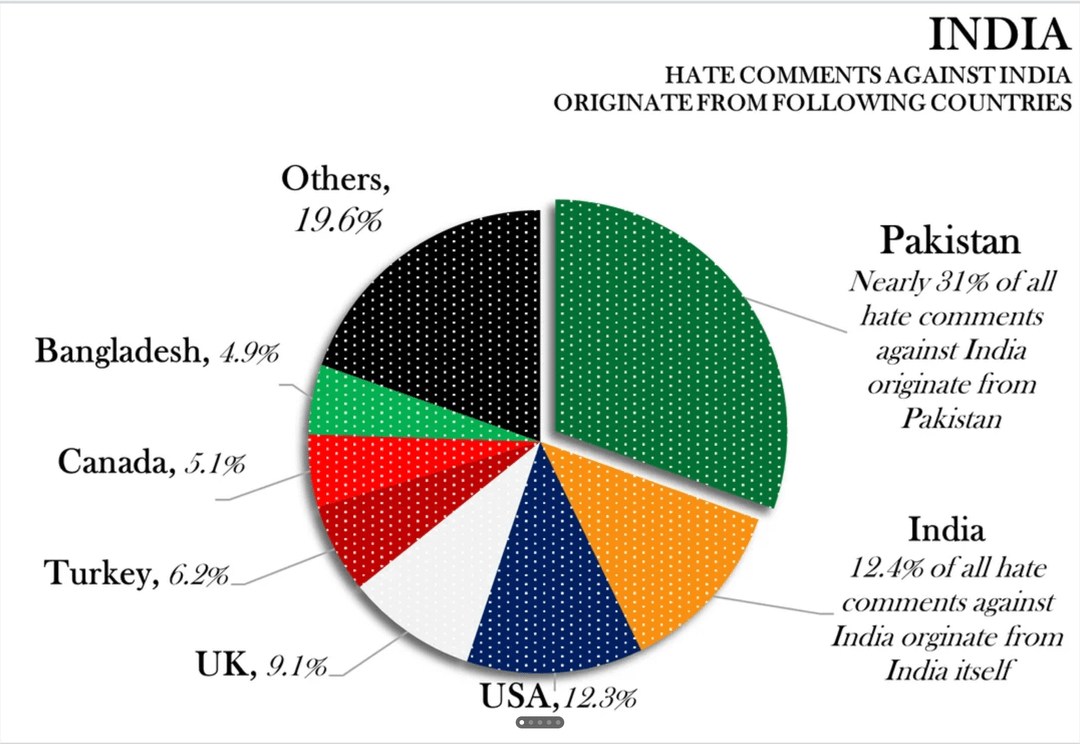 Origins of Hate Comments Against the 5 Most Hated Countries (countries ...